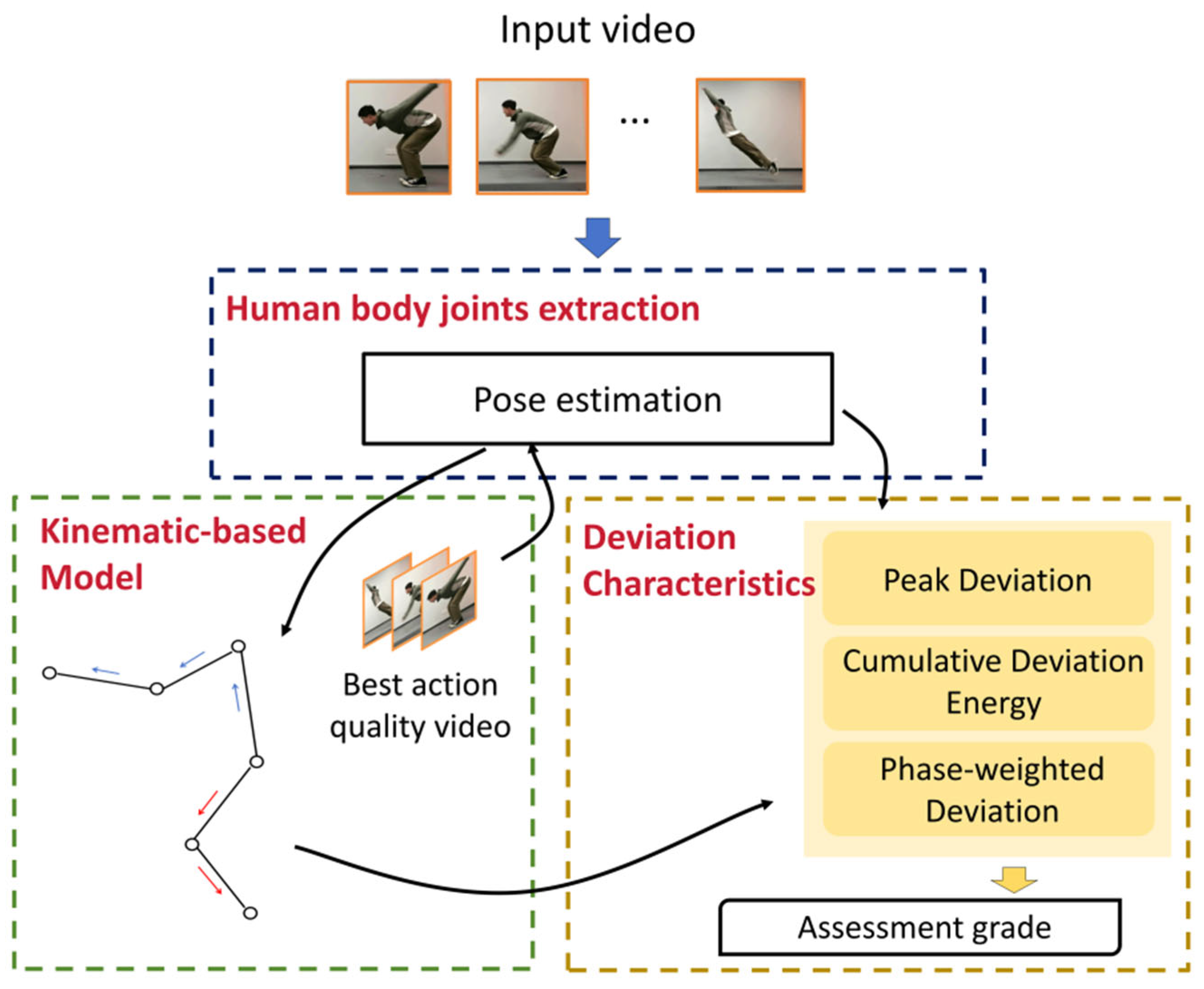 Action Quality Assessment Based on Kinematic Reconstruction and ...