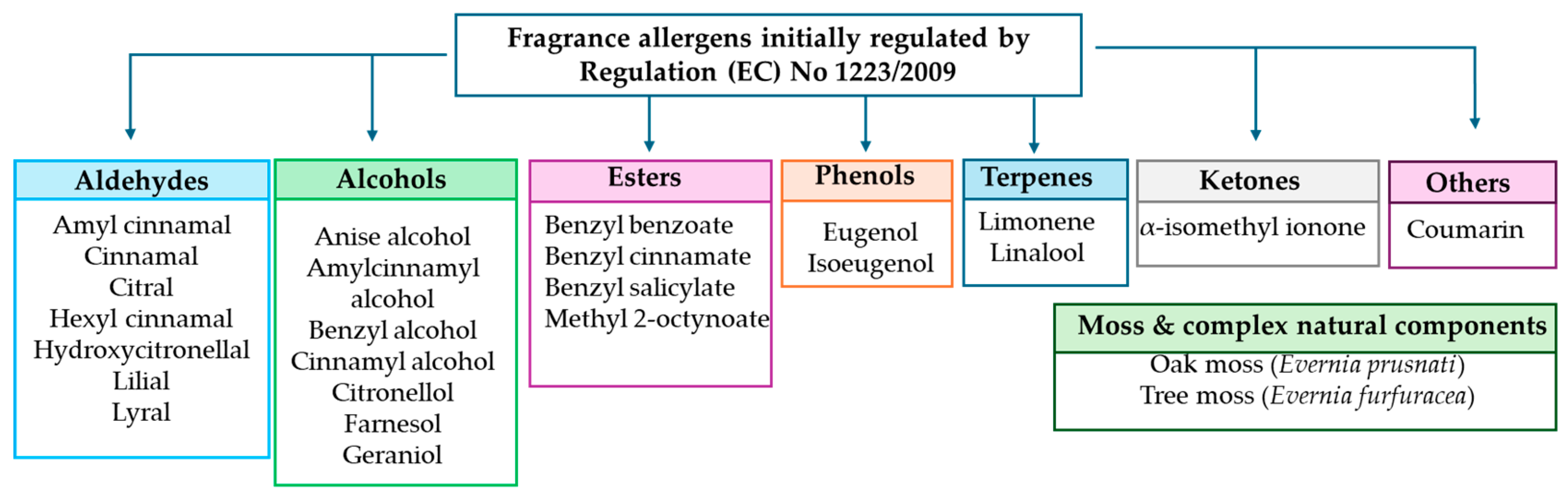 Fragrance Allergens in Cosmetic Products: Current Analytical Strategies ...