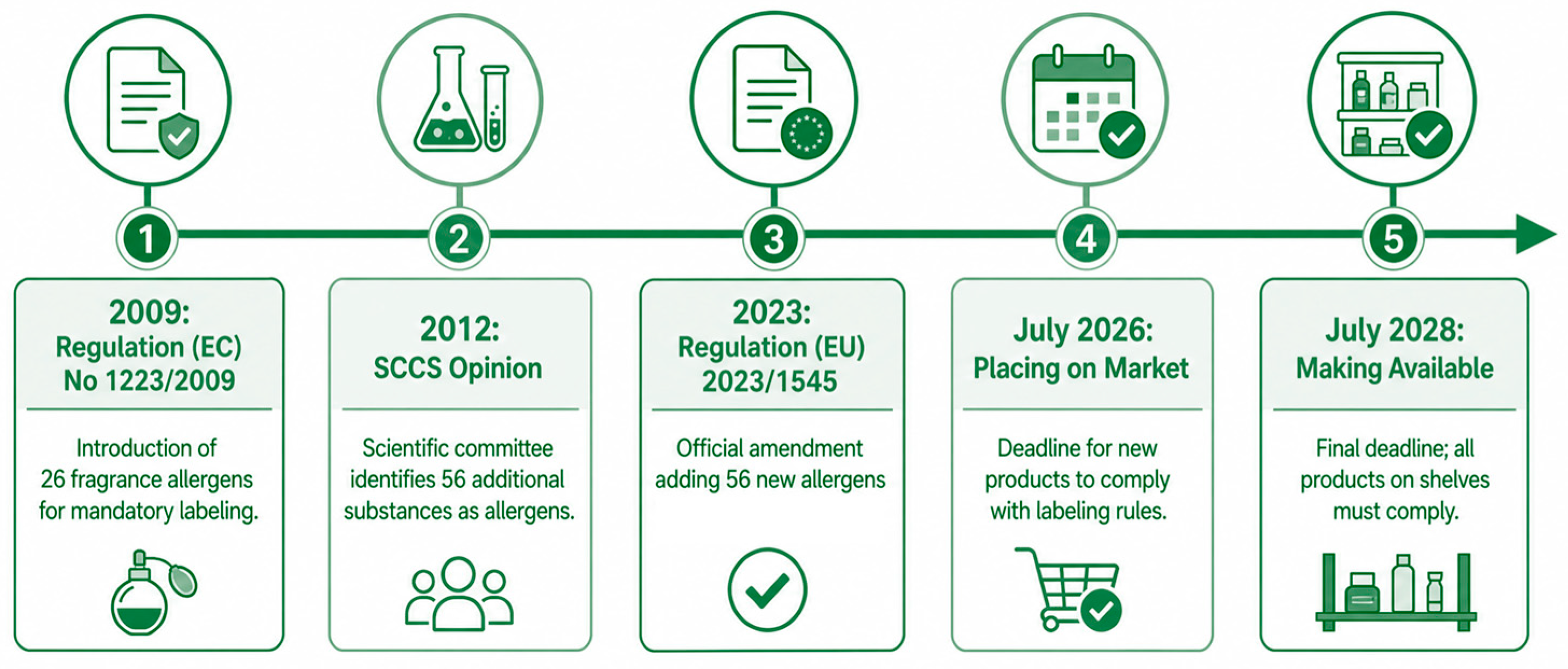 Fragrance Allergens in Cosmetic Products: Current Analytical Strategies ...