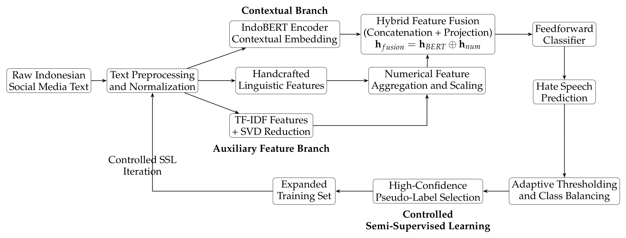 A Hybrid Feature-Enhanced IndoBERT Framework with Controlled Semi ...