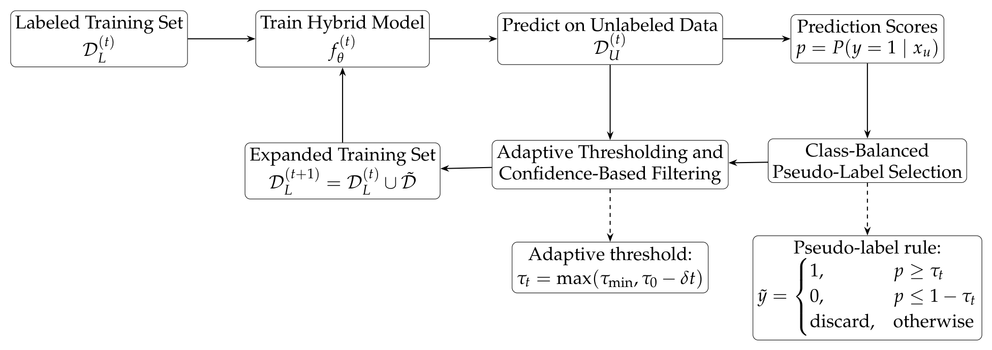 A Hybrid Feature-Enhanced IndoBERT Framework with Controlled Semi ...