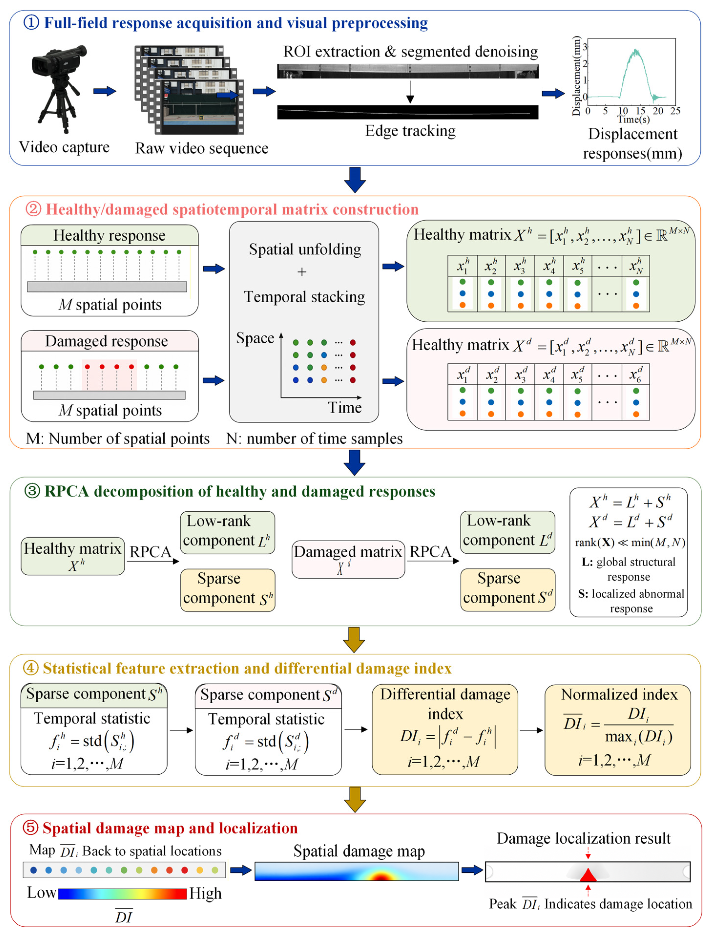 Structural Damage Localization via RPCA-Based Decomposition of Full ...
