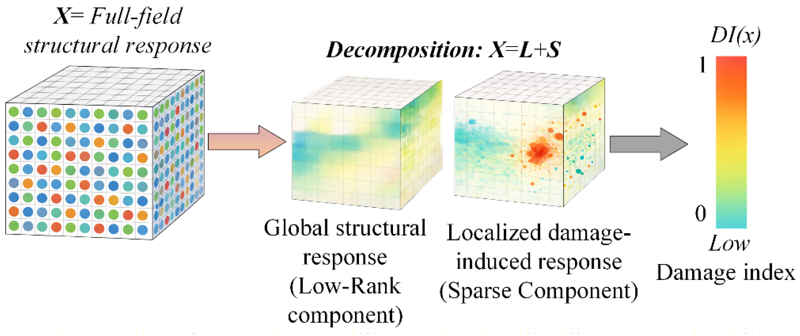 Structural Damage Localization via RPCA-Based Decomposition of Full ...