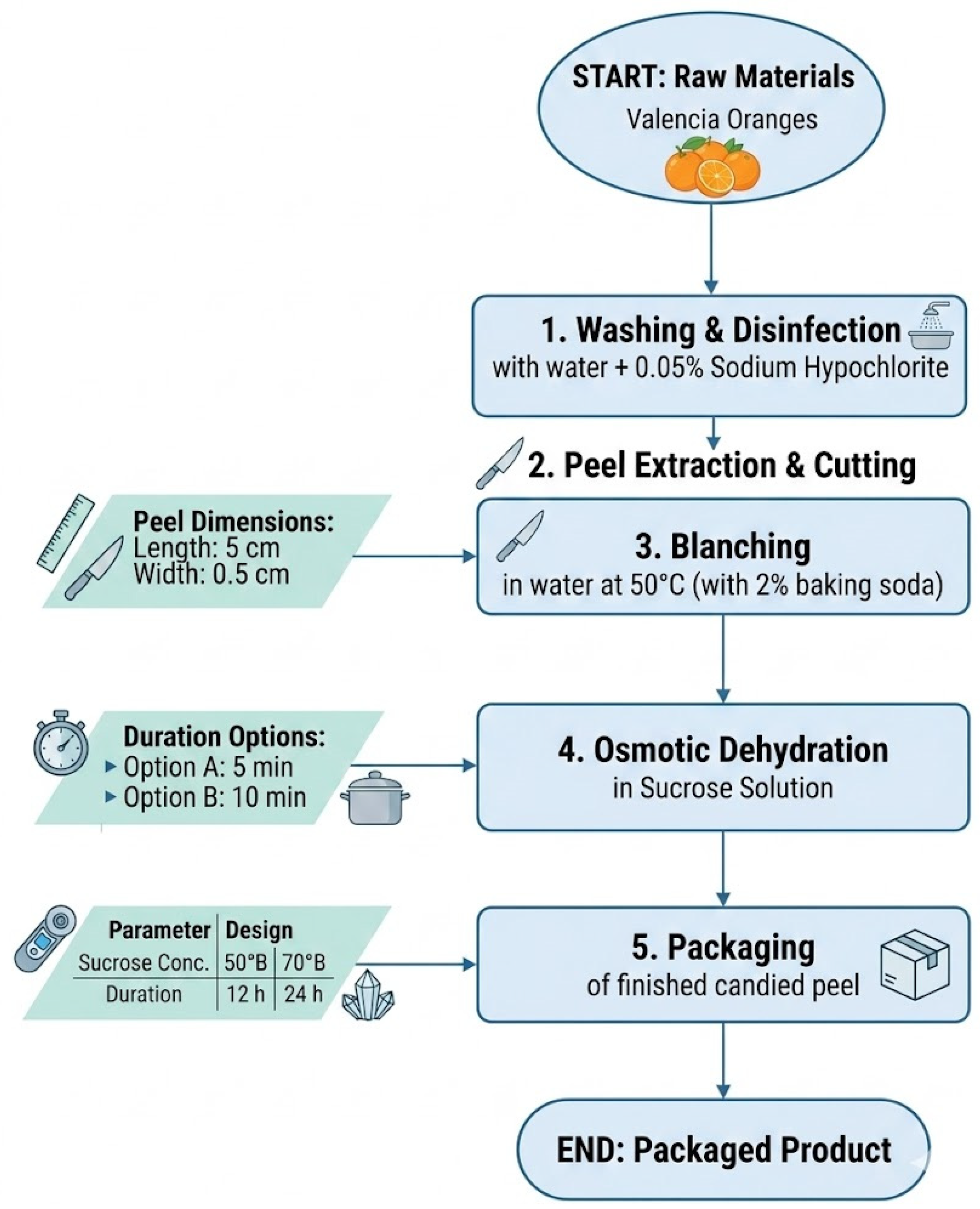 Impact of Osmotic Dehydration on the Physicochemical Properties and ...