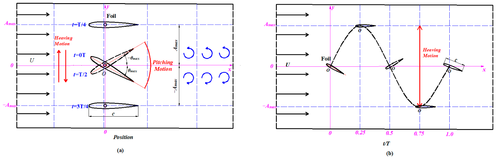 Effects of Multi-Point Distributed Hydrodynamic Regulation Using a ...