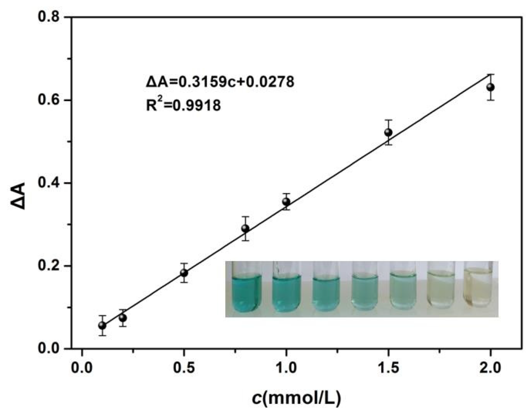 Dual-Mode Detection of the Non-Traditional Preservative ...