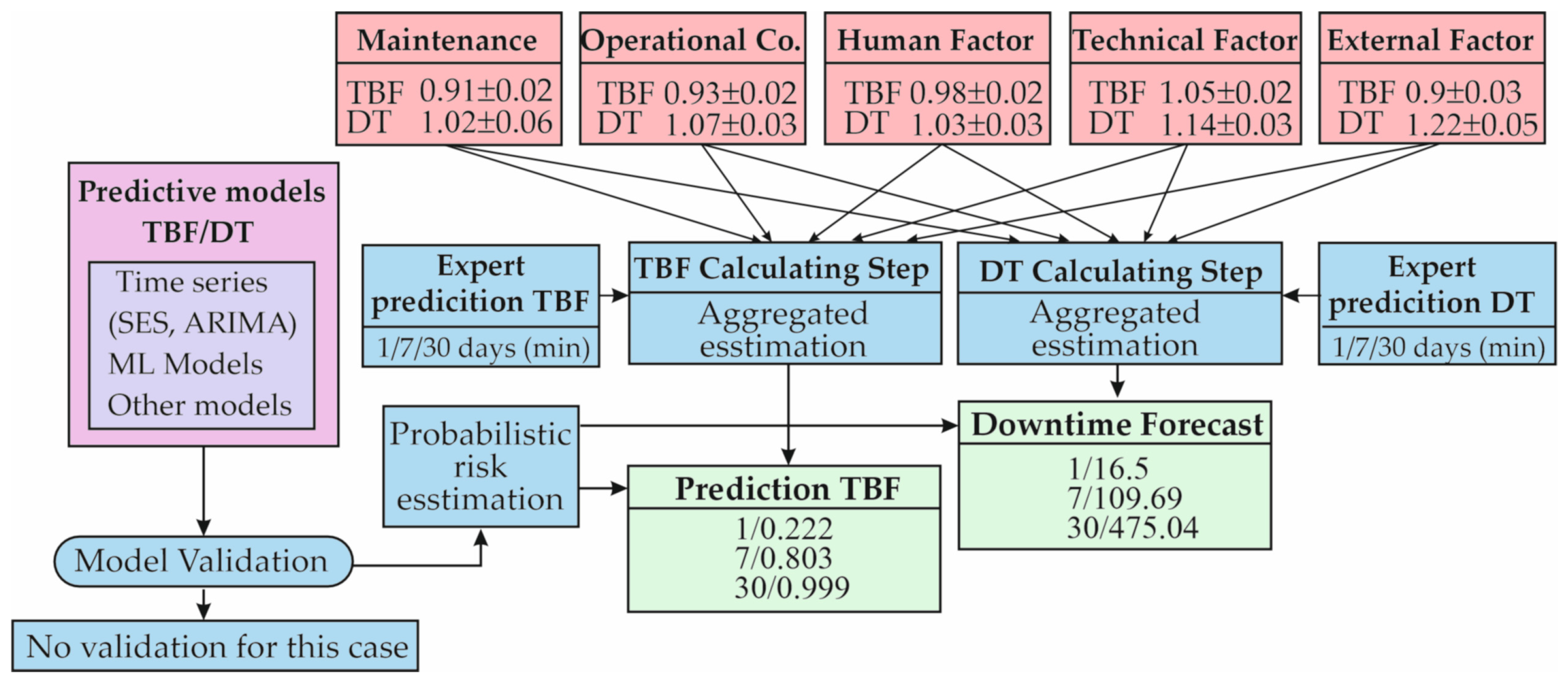 A Contextual Model for the Industrial Machine Failure Prediction