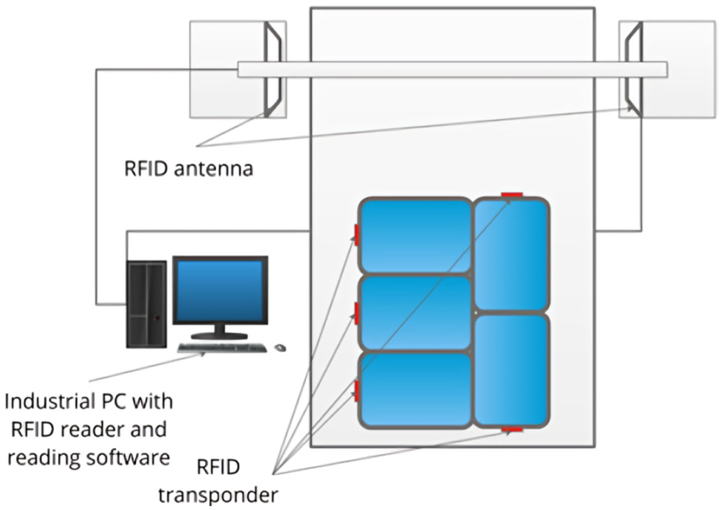 A Design of Experiments Approach to Optimizing RFID Deployment for ...