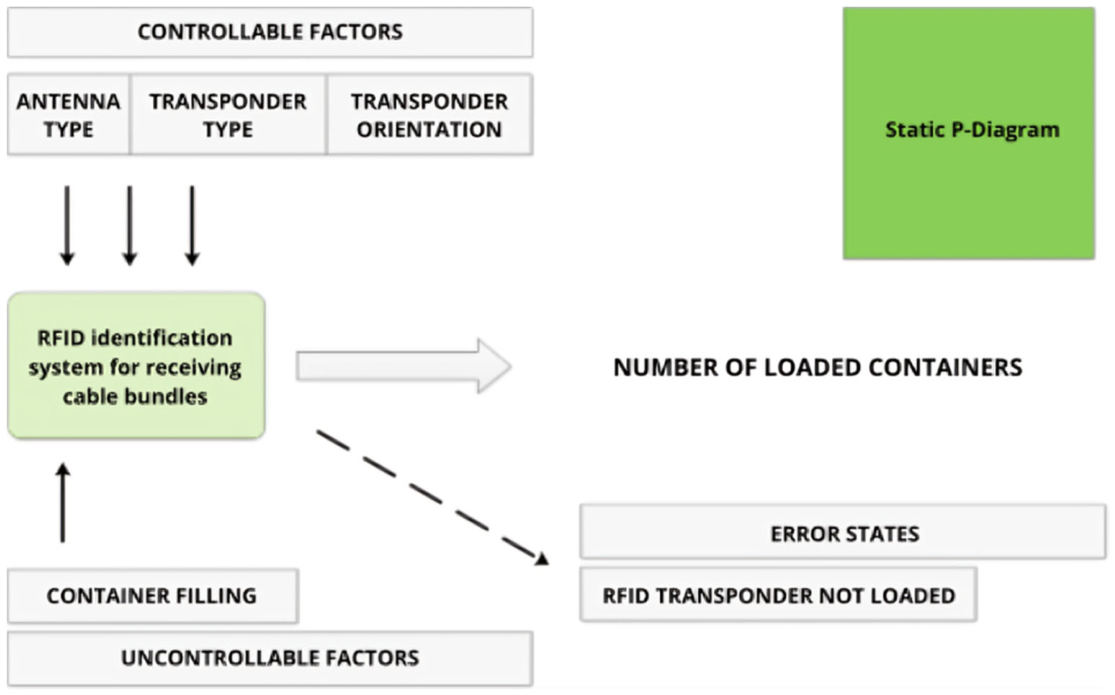 A Design of Experiments Approach to Optimizing RFID Deployment for ...