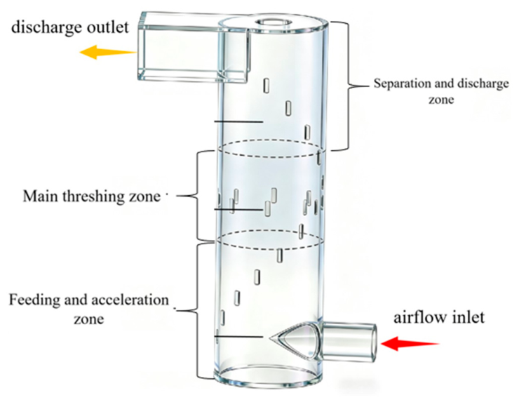Vortex Airflow Coupled with Flexible Collision: An Optimized Low-Damage ...