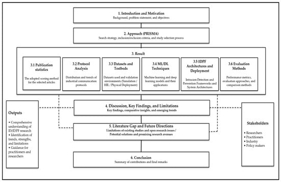 A Systematic Literature Review of Intrusion Detection and Prevention ...