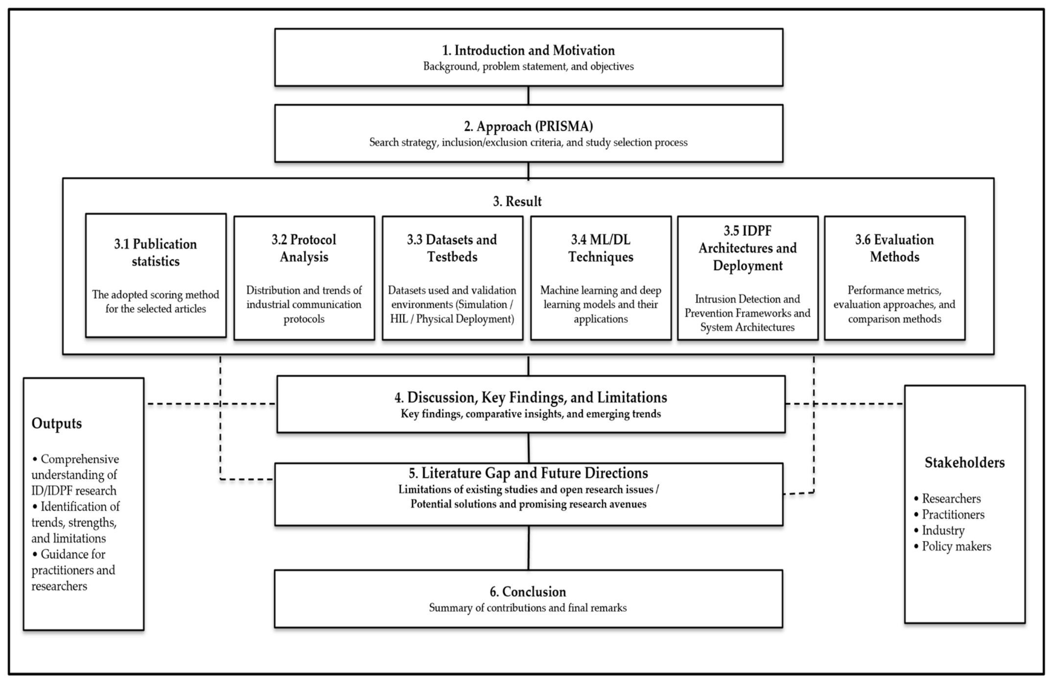 A Systematic Literature Review of Intrusion Detection and Prevention ...