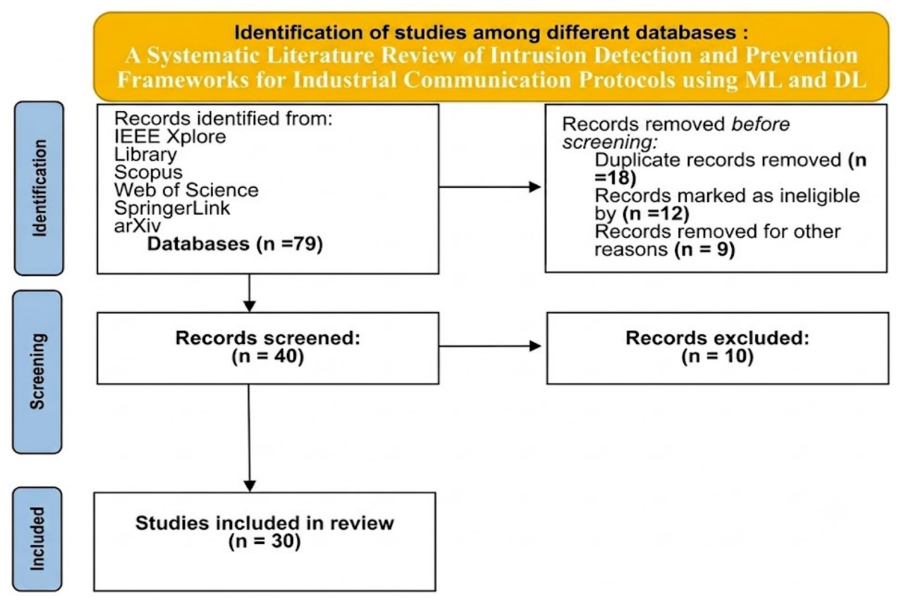 A Systematic Literature Review of Intrusion Detection and Prevention ...