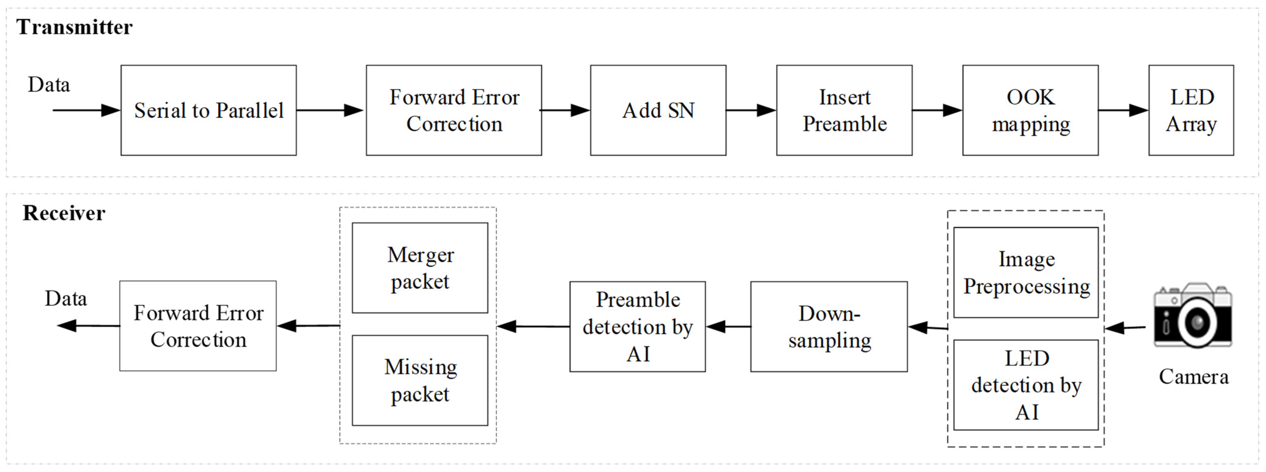 An LED Array-Based 2D MIMO OCC System with Deep Learning for Mobile ...