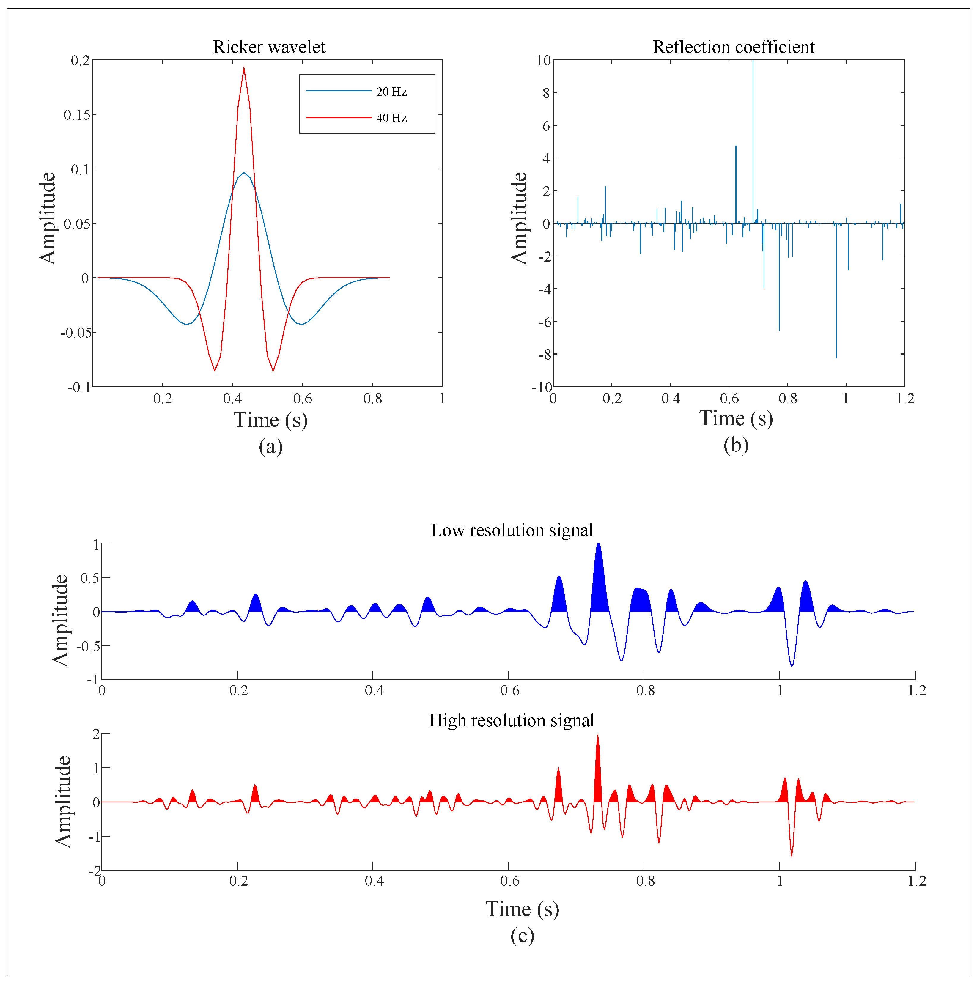 High-Resolution Reconstruction of Seismic Data with Cycle-Consistent ...