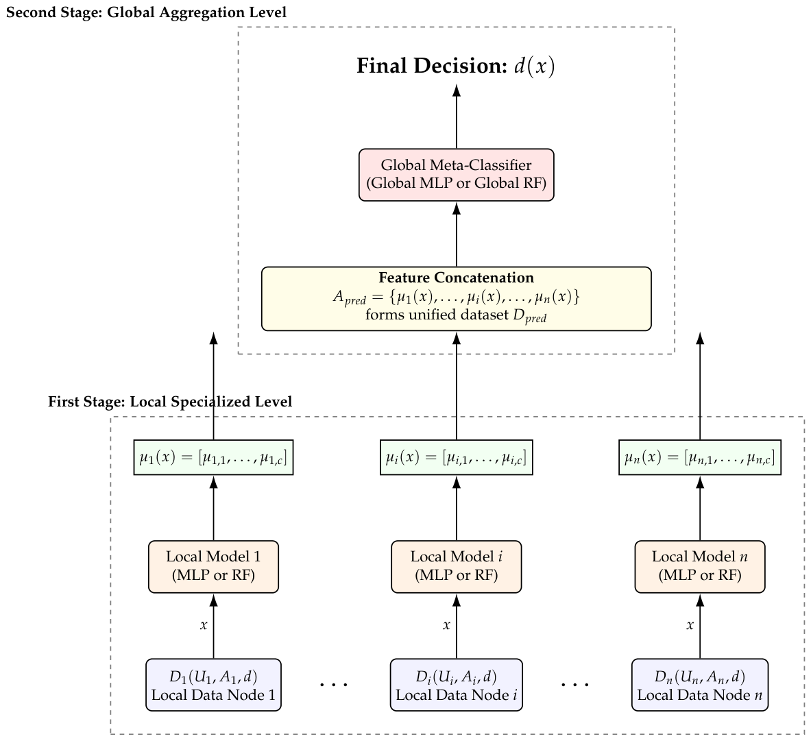 Fusing Localized Network Expertise via Global Meta-Learning