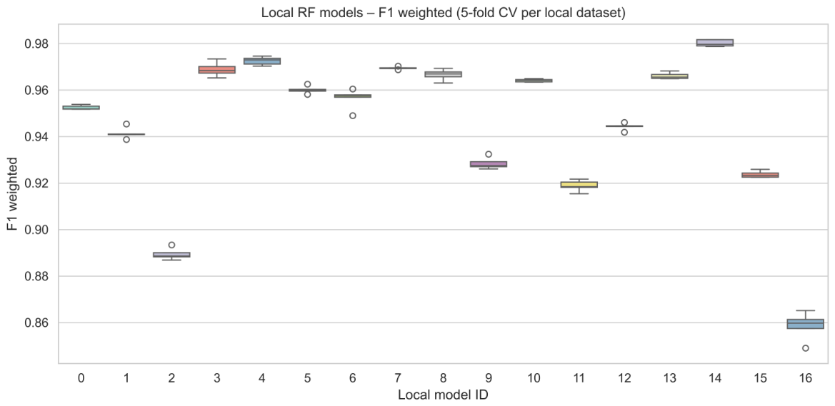 Fusing Localized Network Expertise via Global Meta-Learning