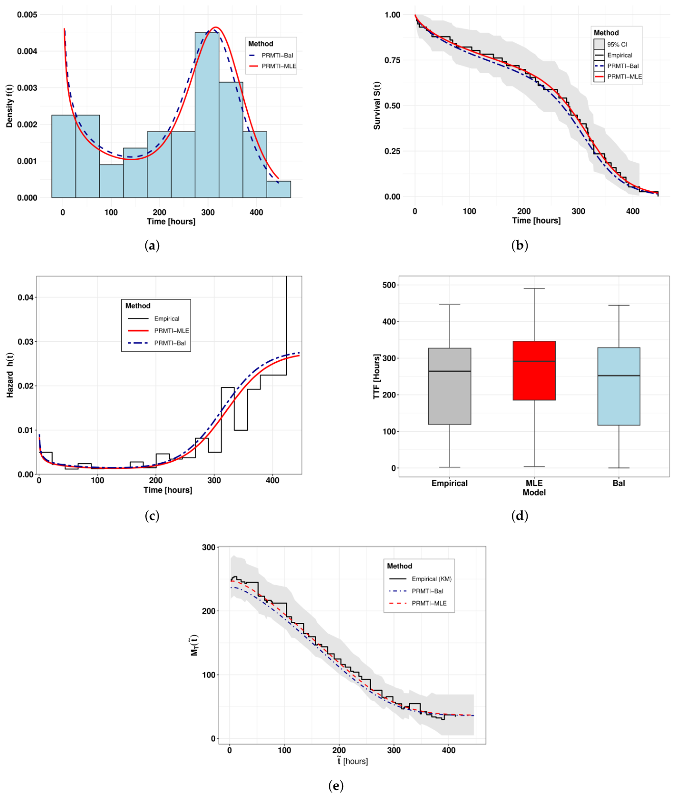 Flexible Reliability Assessment of Electronic Components Under Complex ...