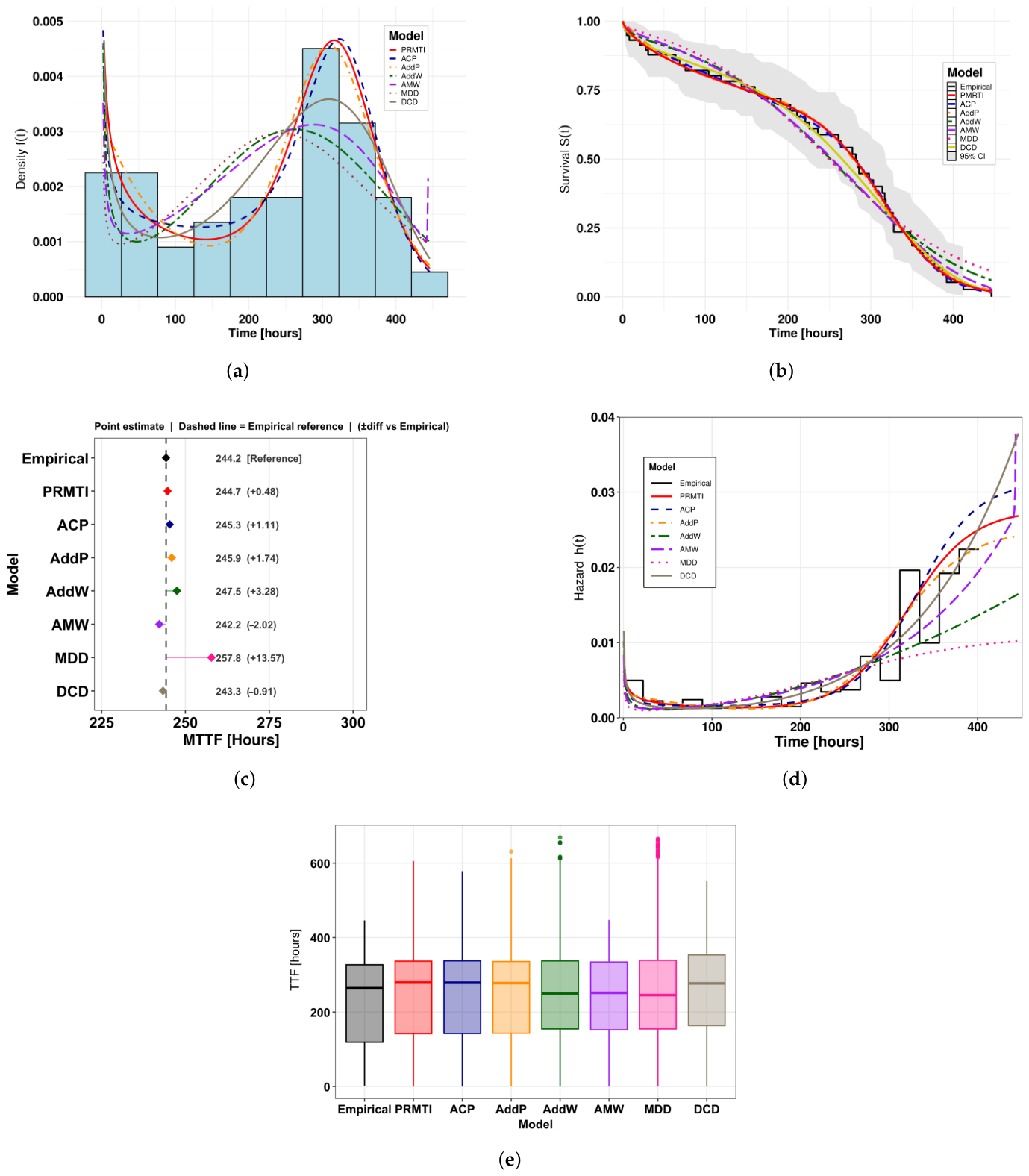 Flexible Reliability Assessment of Electronic Components Under Complex ...