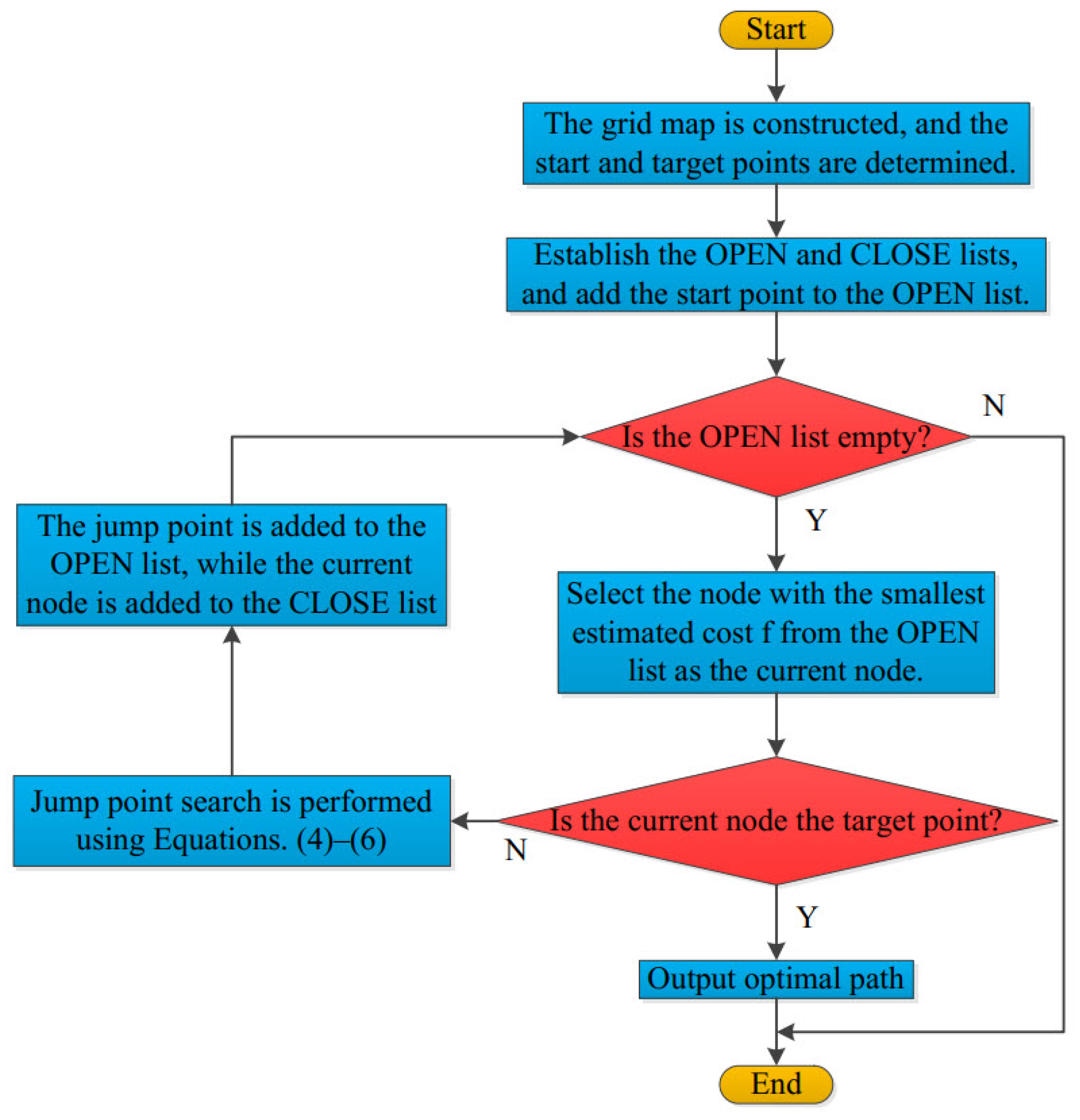 Path Planning for Intelligent Warehouse Robots Based on a Jump Point ...