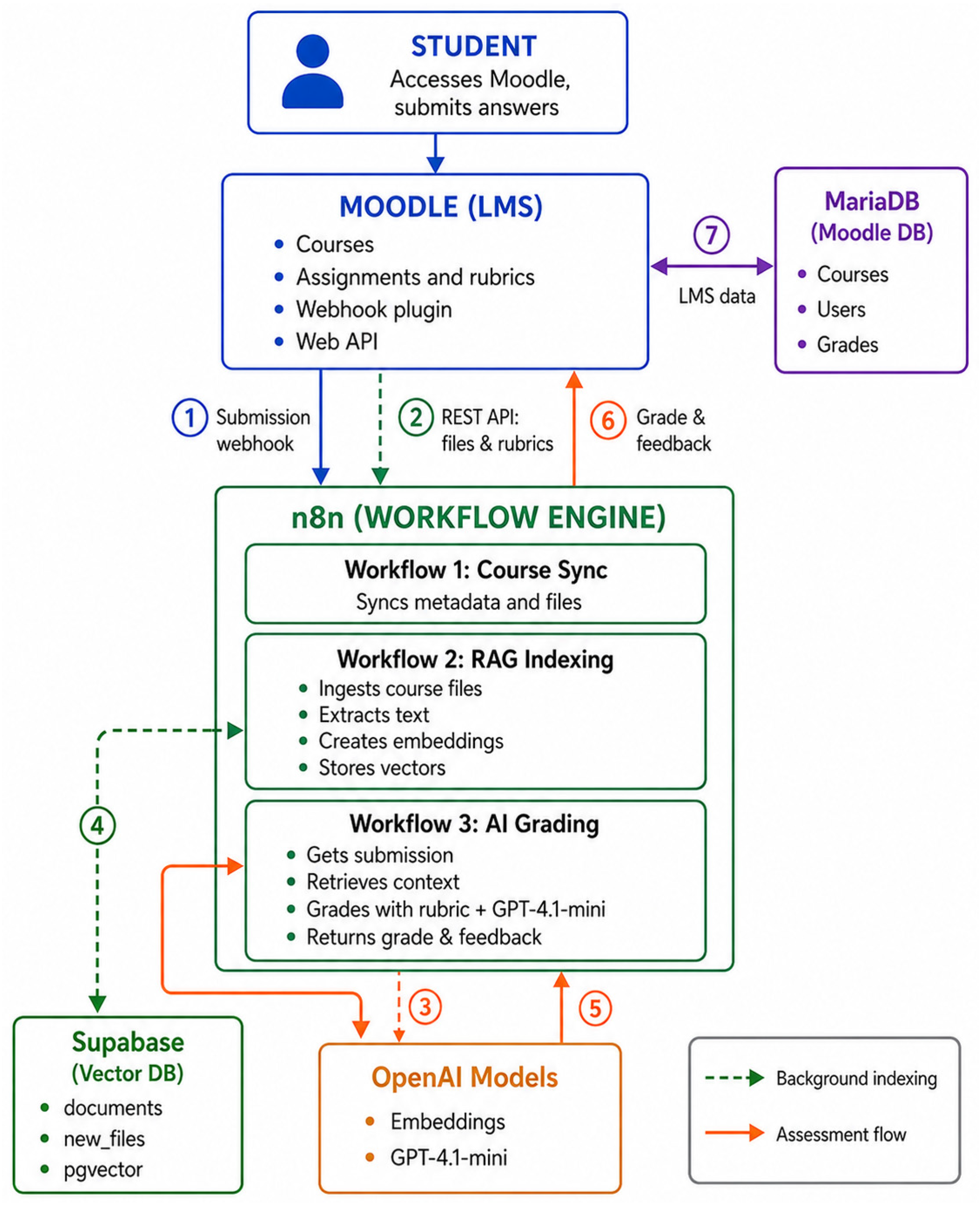 LLMs in Automated Assessment: A Role-Based Taxonomy and Framework for ...