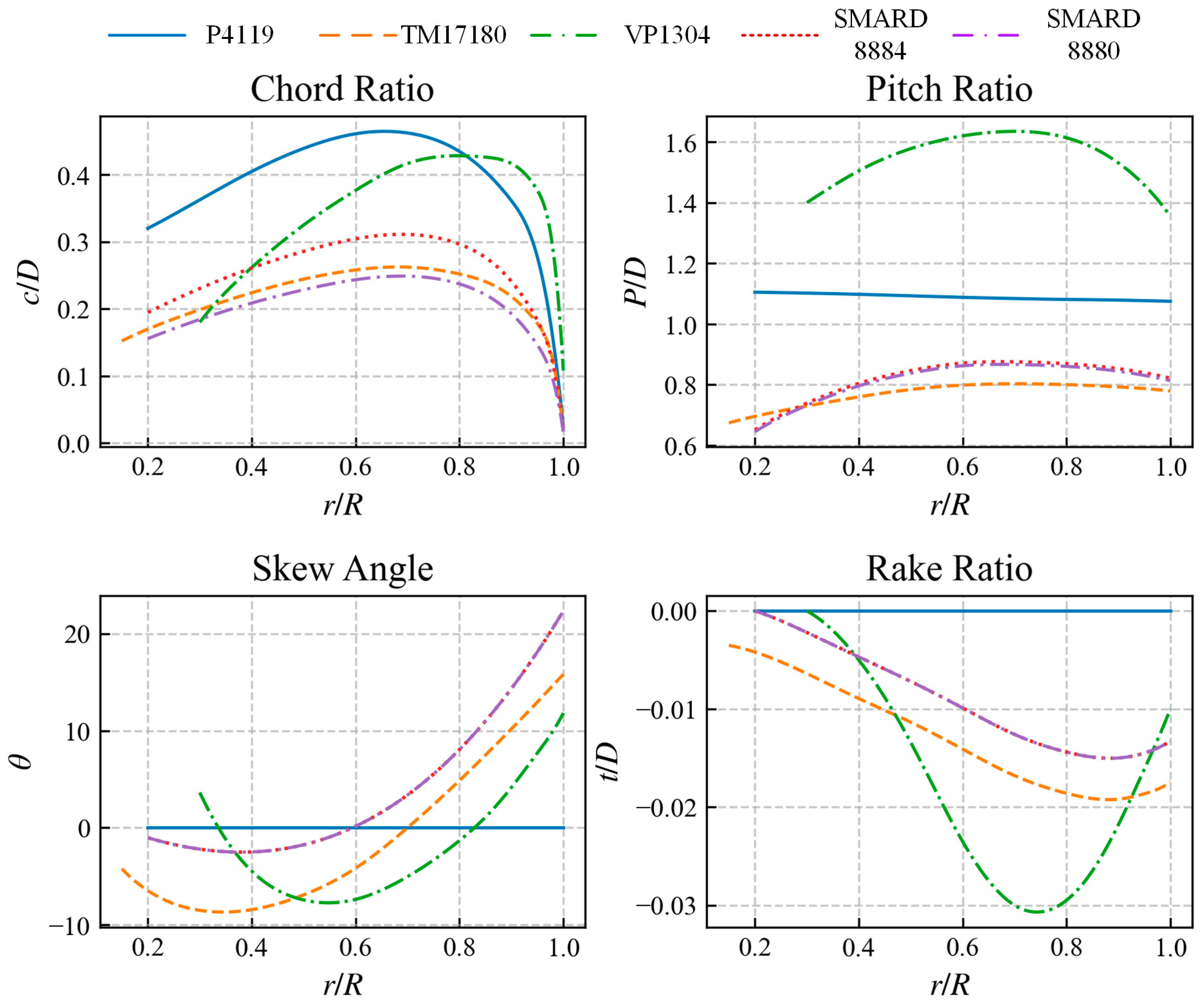Rapid Prediction of Surface Flow Fields for Marine Propellers via Deep ...