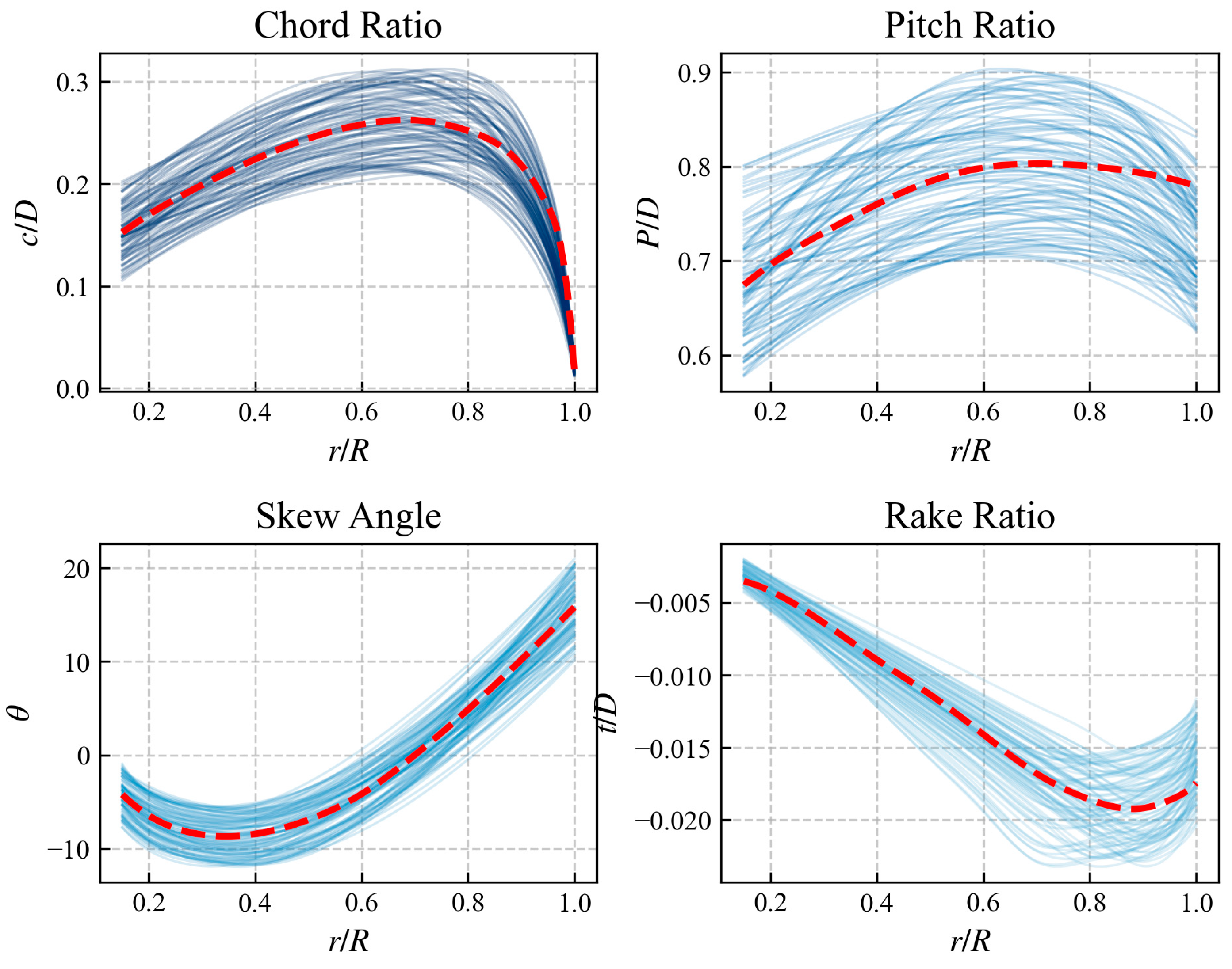 Rapid Prediction of Surface Flow Fields for Marine Propellers via Deep ...