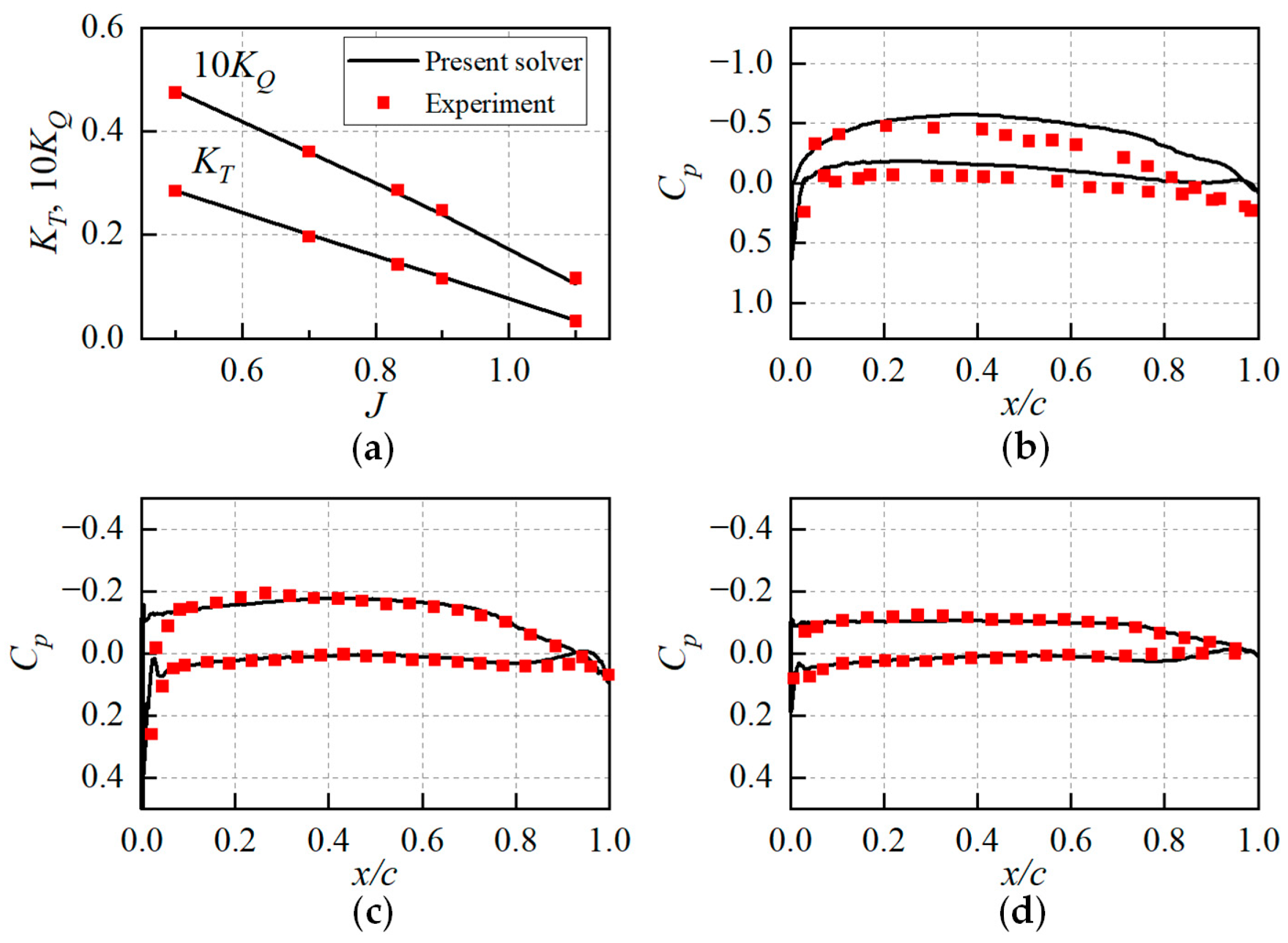 Rapid Prediction of Surface Flow Fields for Marine Propellers via Deep ...