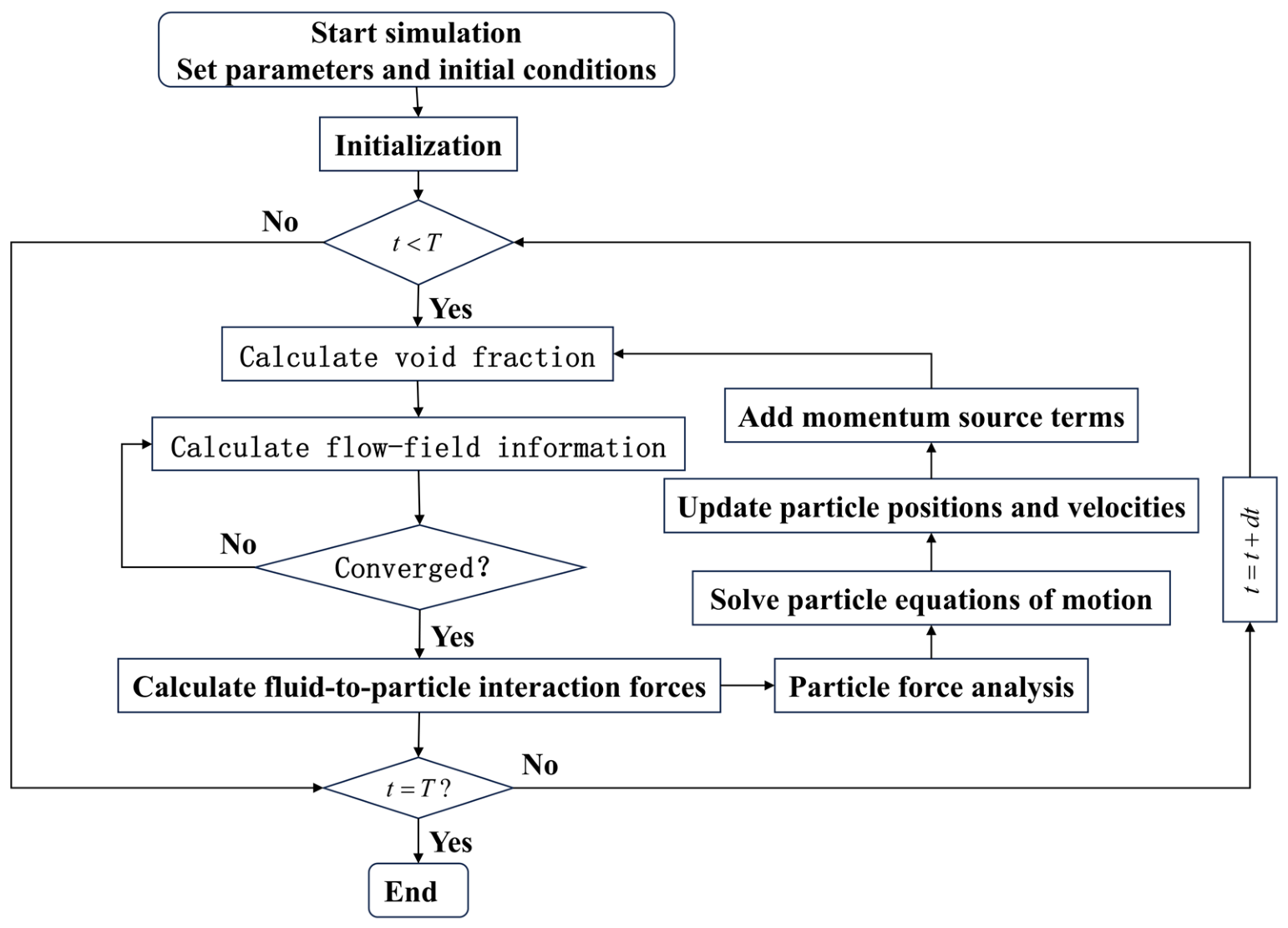 CFD-DEM Investigation of Lattice-Induced Oscillatory Structures in ...
