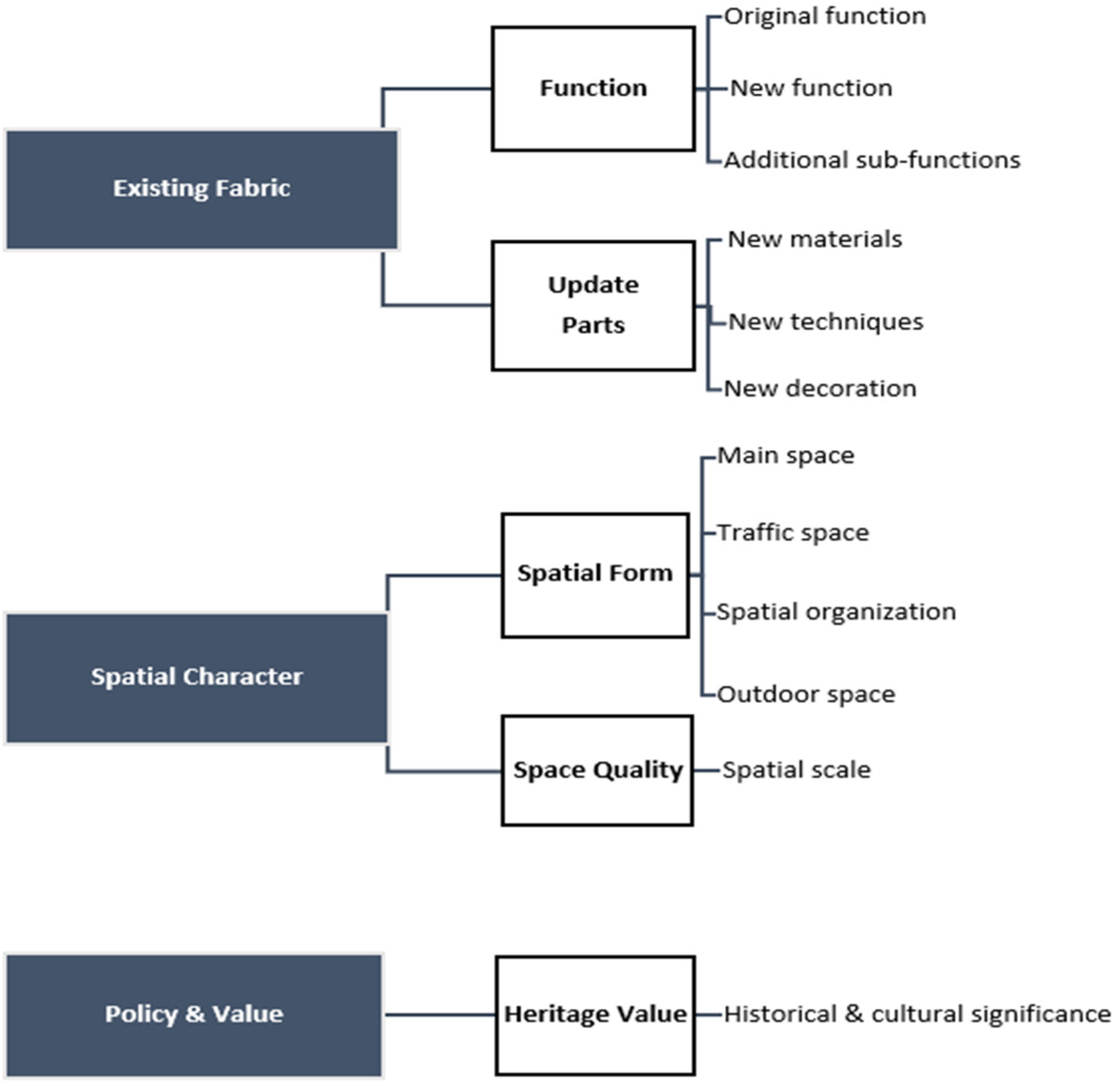 Post-Adaptive Reuse Evaluation of Heritage Spaces: A Case Study of Dar Al Saraya in Madaba, Jordan