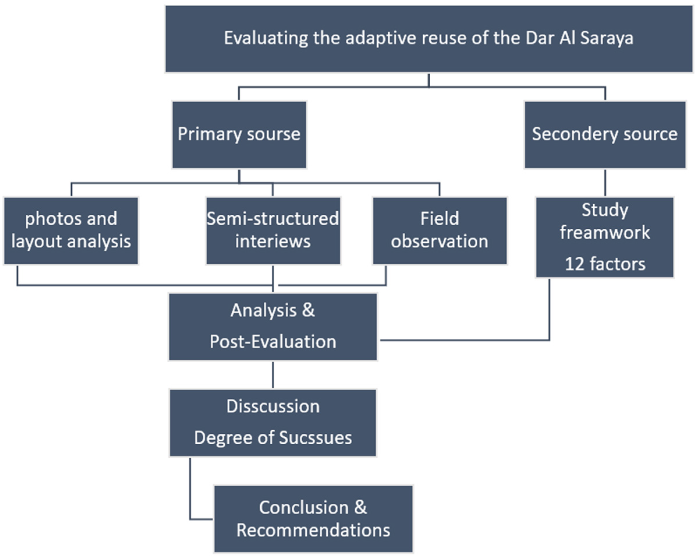 Post-Adaptive Reuse Evaluation of Heritage Spaces: A Case Study of Dar Al Saraya in Madaba, Jordan