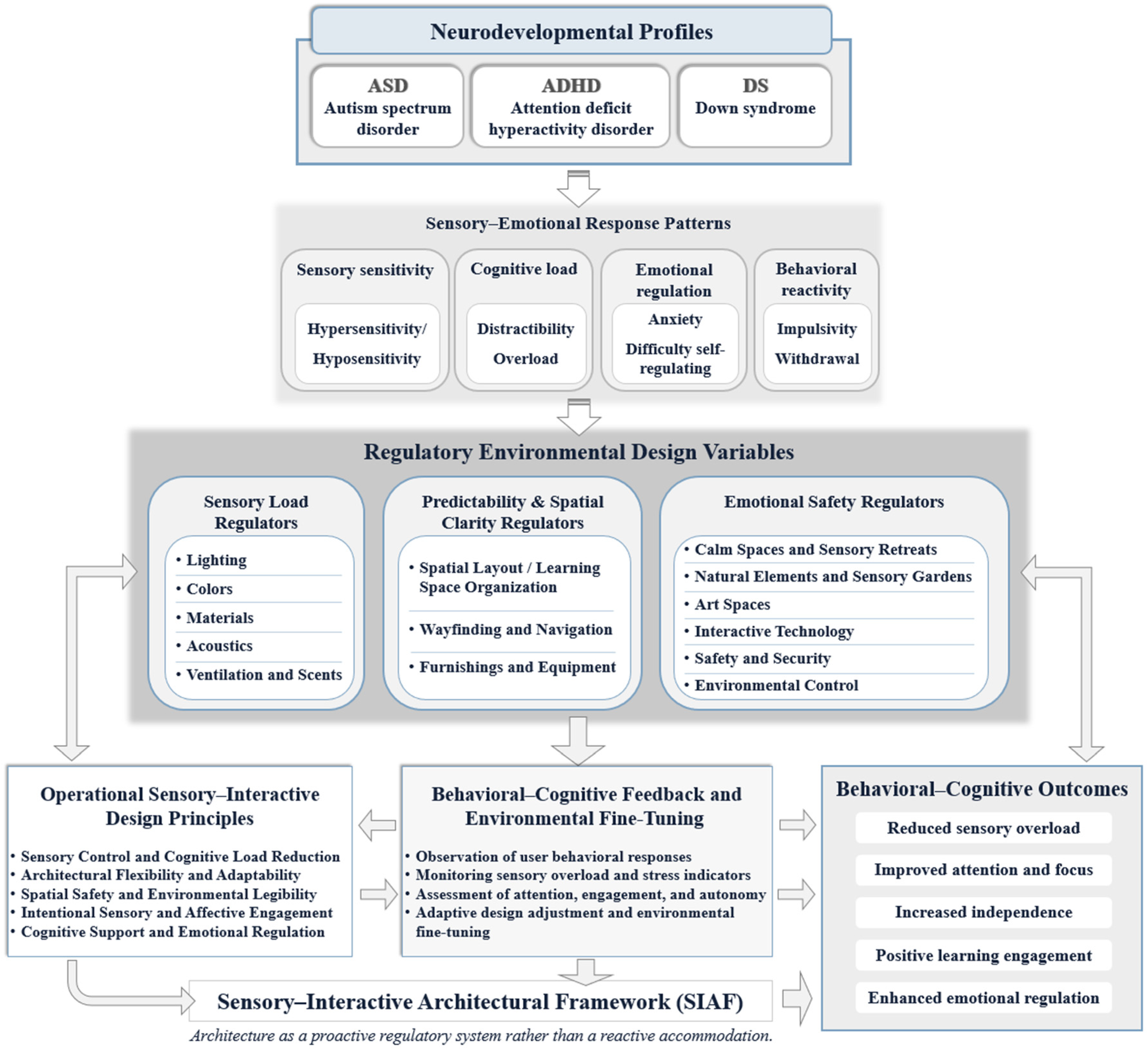 From Sensory Design to Regulatory Architecture: A Systematic Review of ...