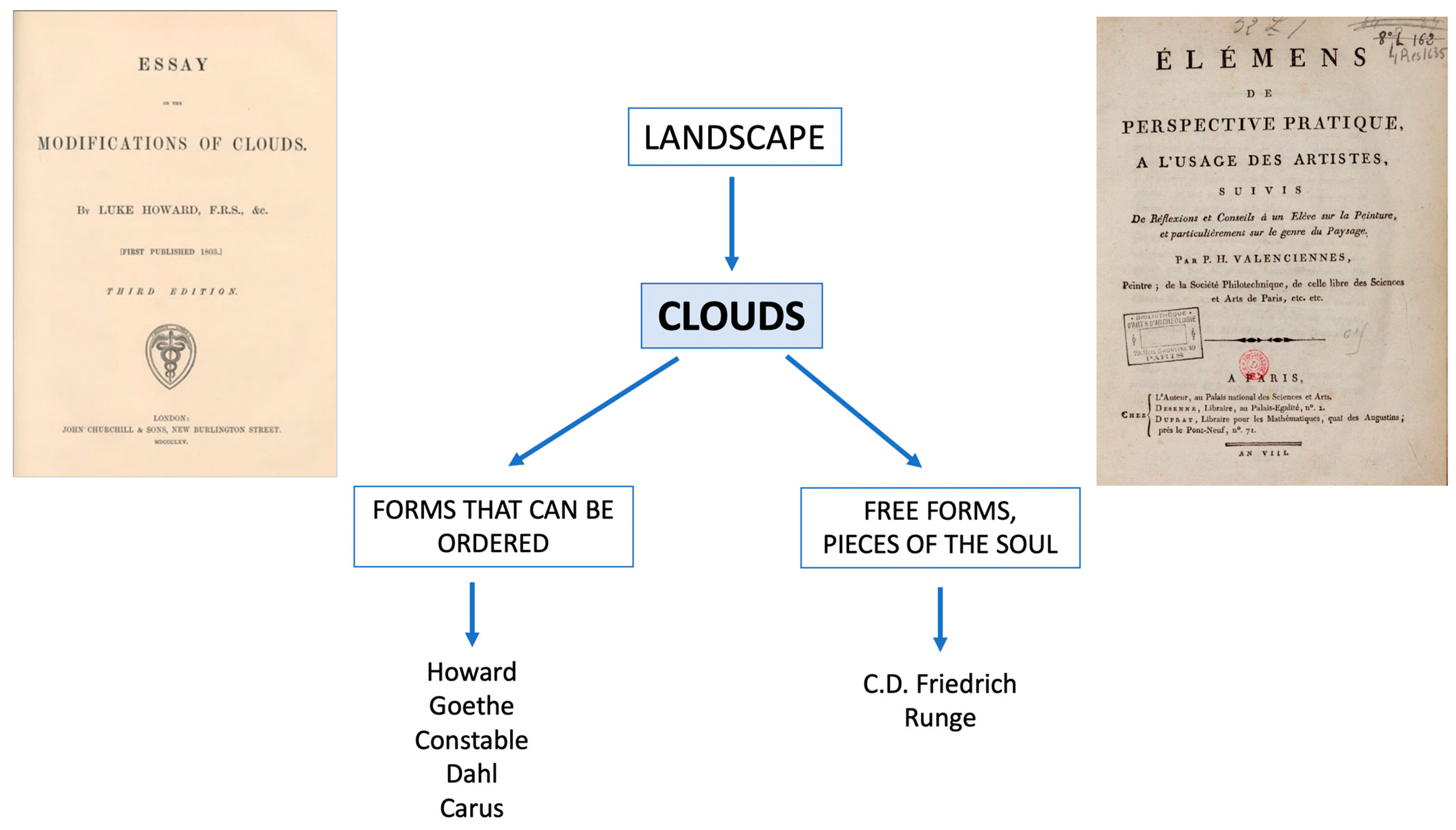 Clouds Are Soul: Goethe Versus P. H. Valenciennes on Caspar David ...
