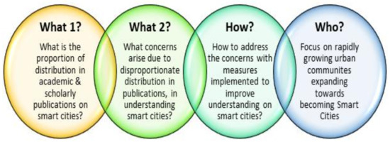 Creating Smart Cities: A Review for Holistic Approach