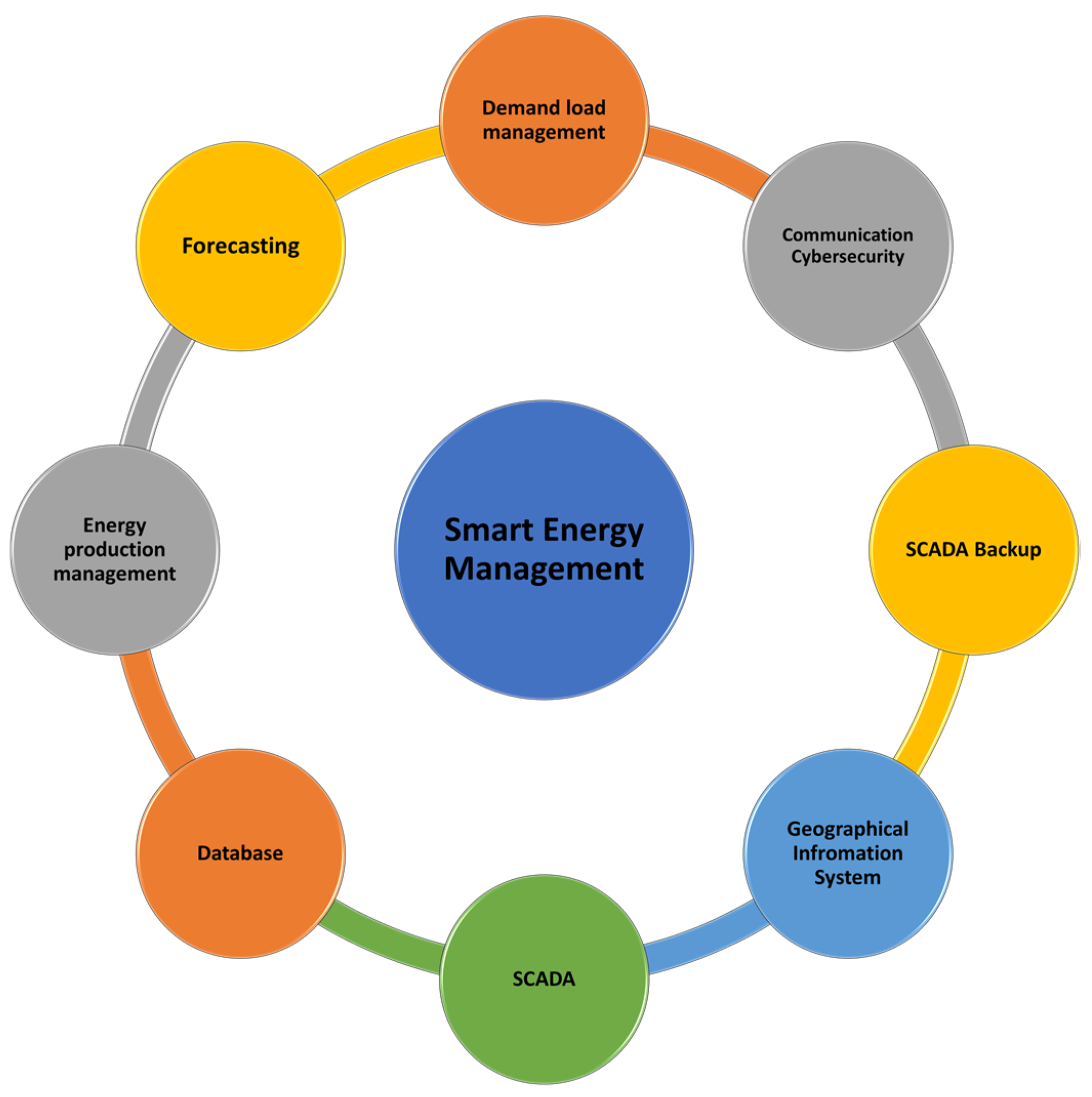 Smart Energy Management System Design Of A Monitoring And Peak Load Smart Energy Management System Design Of A Monitoring And Peak Load