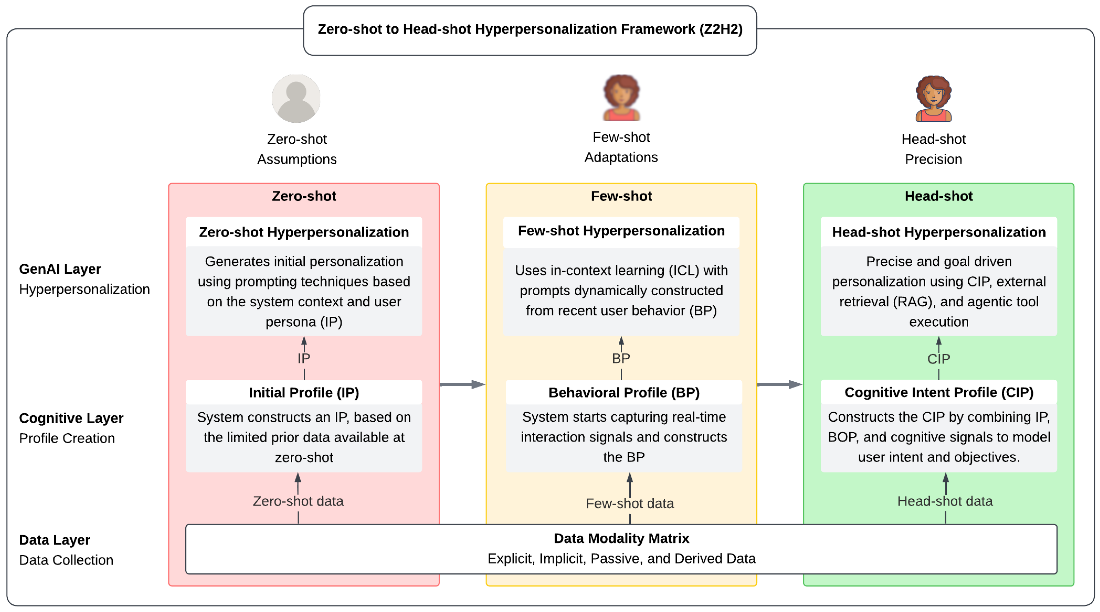 Zero-Shot to Head-Shot: Hyperpersonalization in the Age of Generative AI