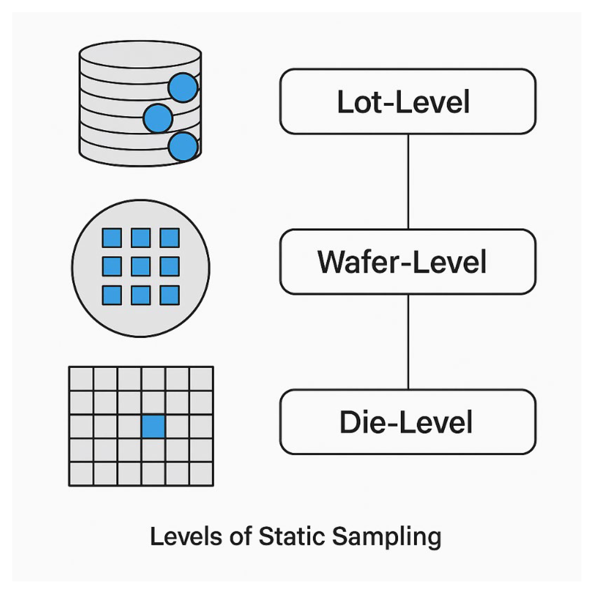 Reviews of the Static, Adoptive, and Dynamic Sampling in Wafer ...
