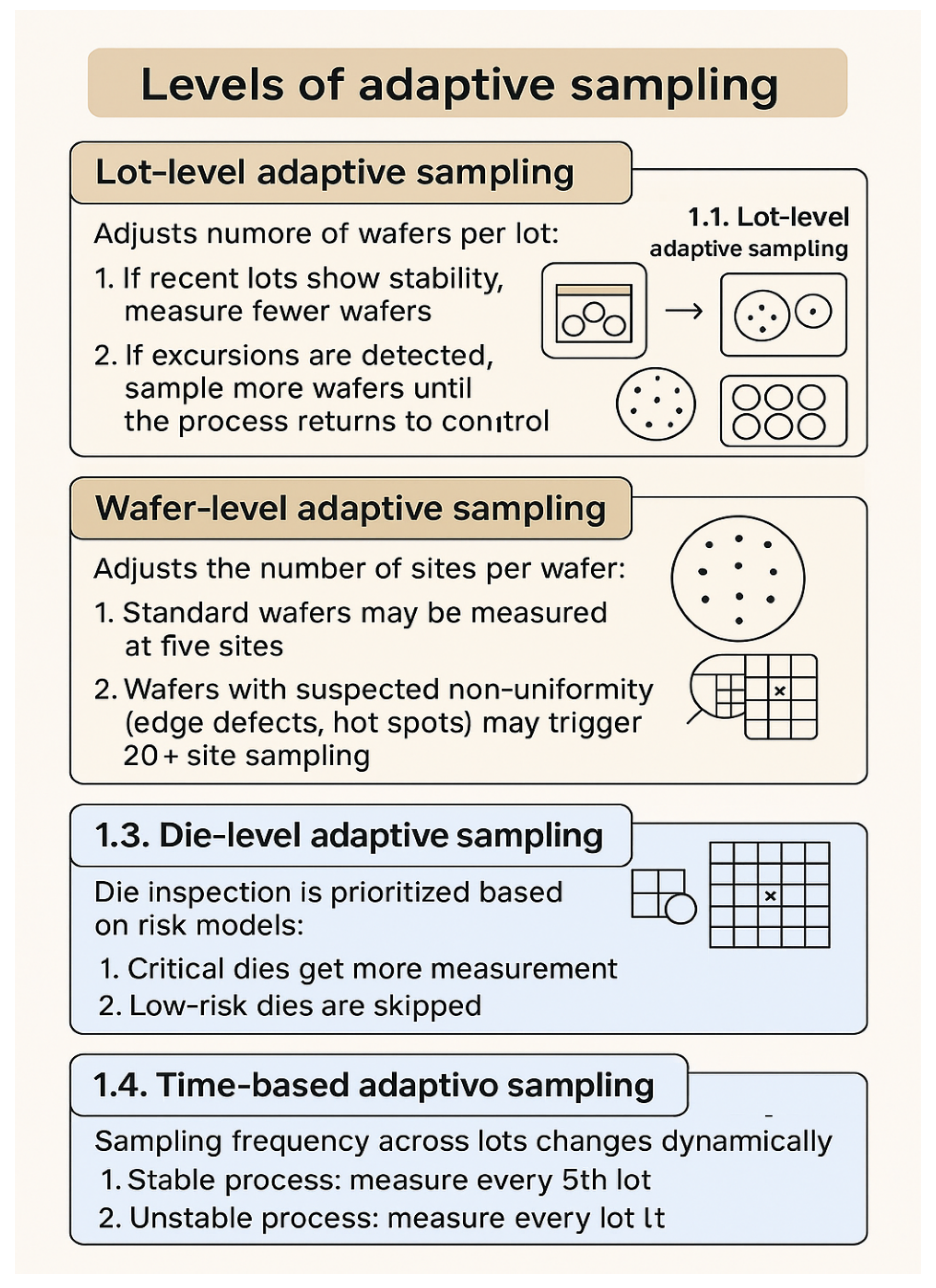 Reviews of the Static, Adoptive, and Dynamic Sampling in Wafer ...