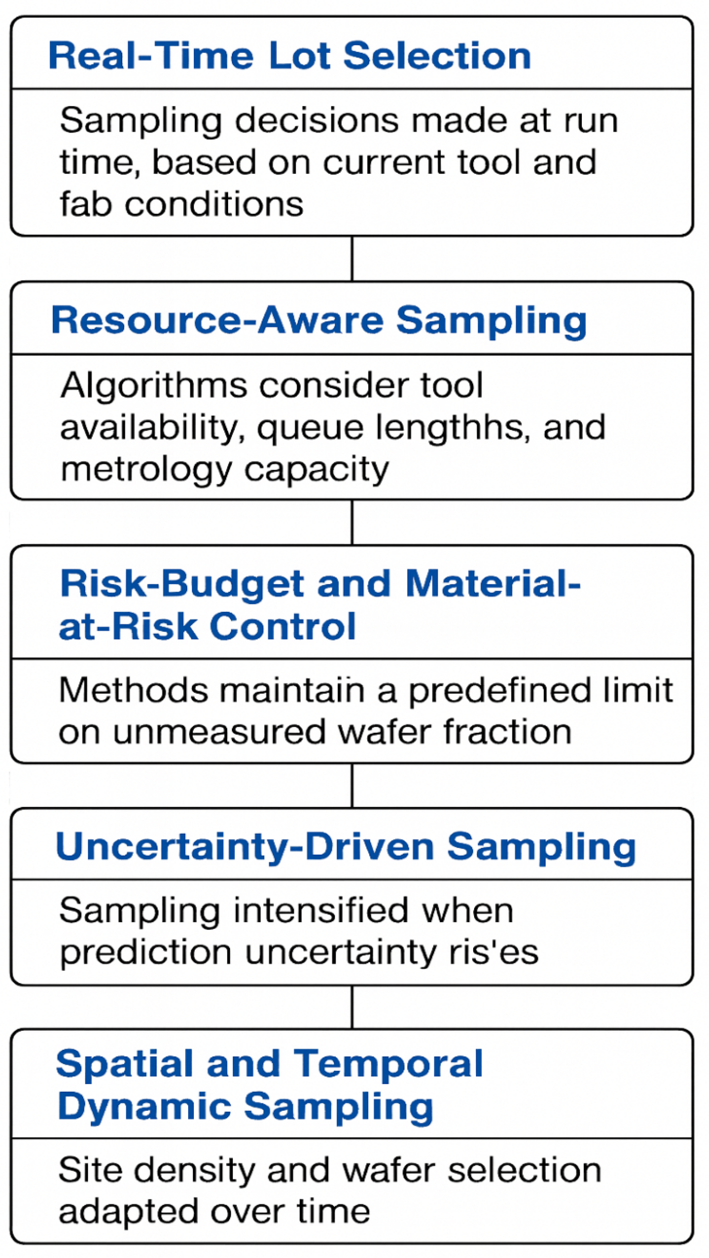 Reviews of the Static, Adoptive, and Dynamic Sampling in Wafer ...