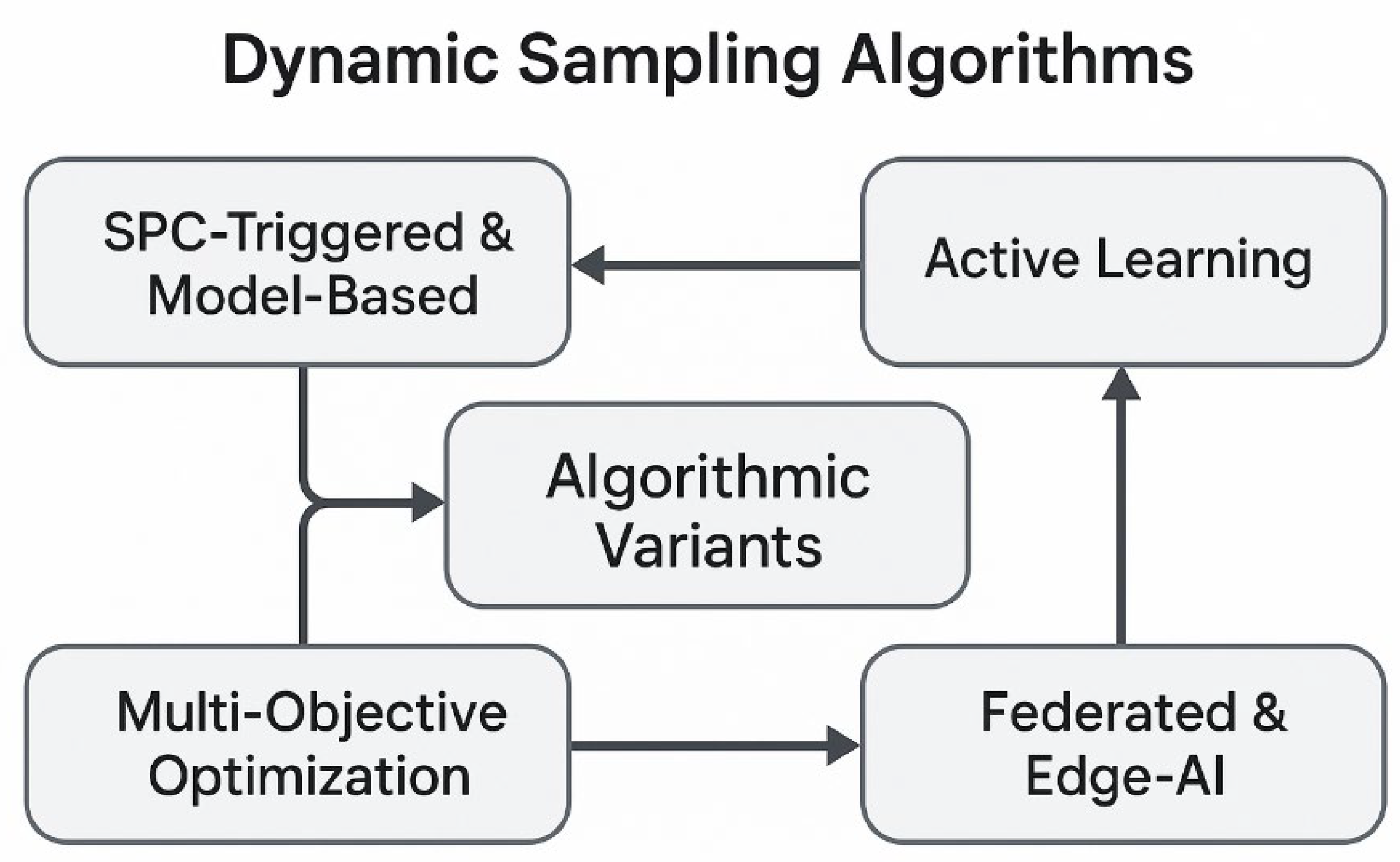 Reviews of the Static, Adoptive, and Dynamic Sampling in Wafer ...