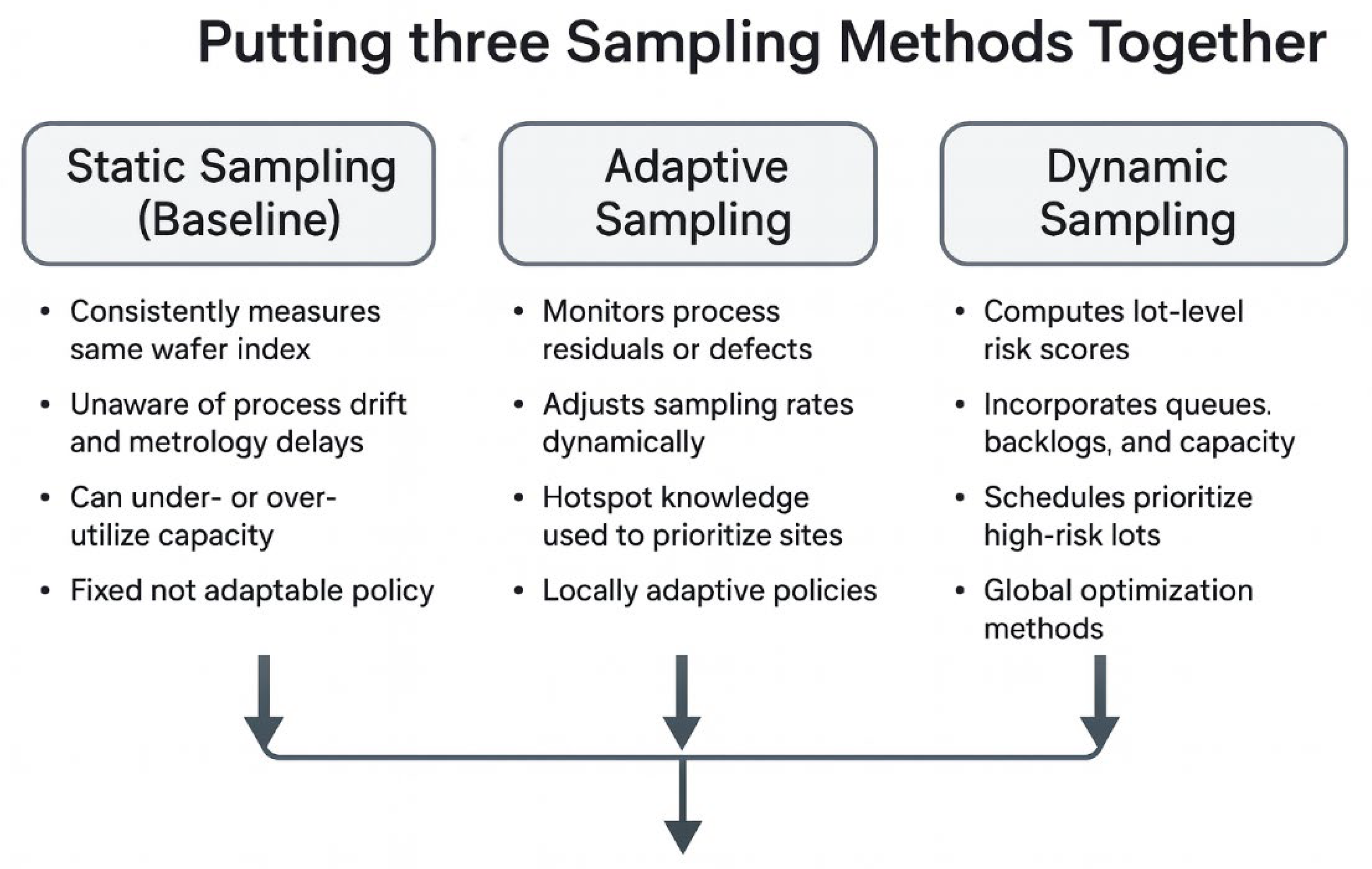 Reviews of the Static, Adoptive, and Dynamic Sampling in Wafer ...
