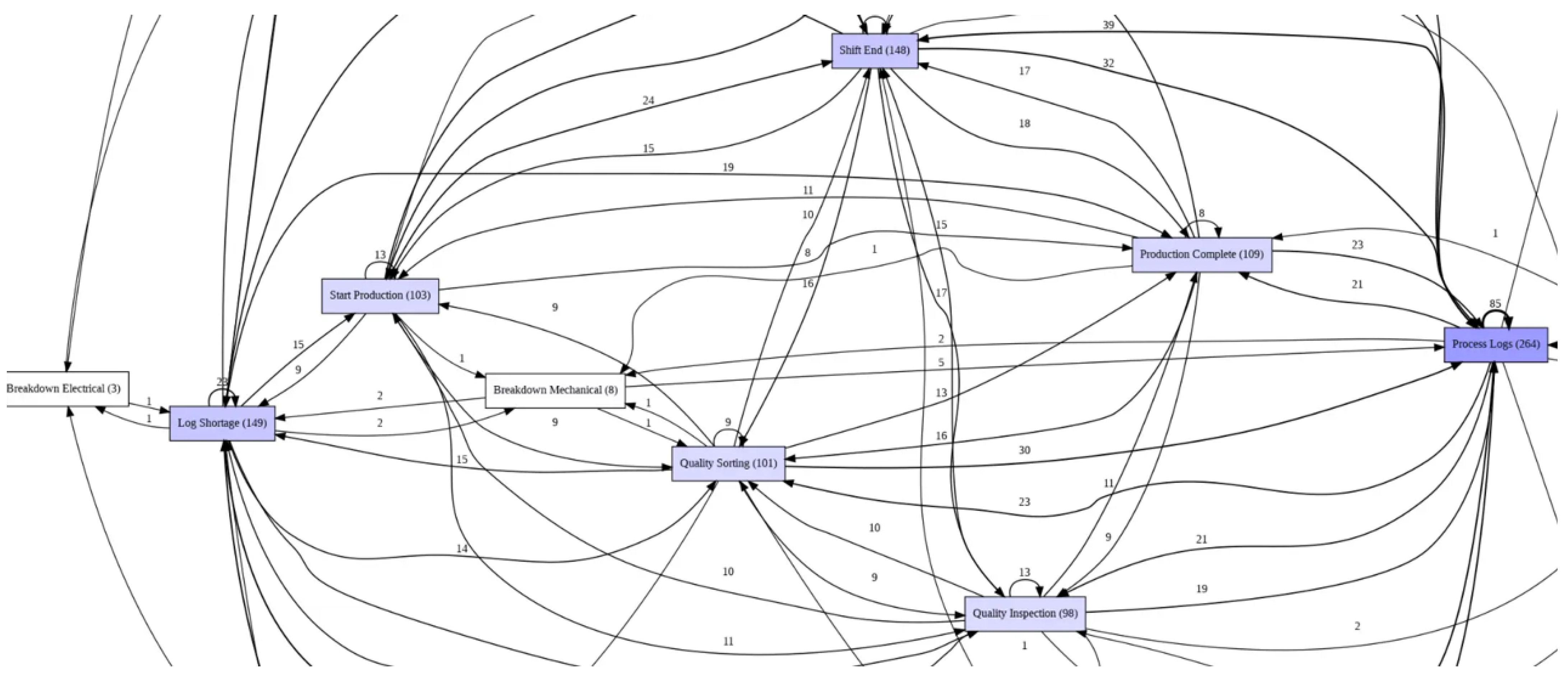 Object-Centric Process Mining Framework for Industrial Safety and Quality Validation Using ...
