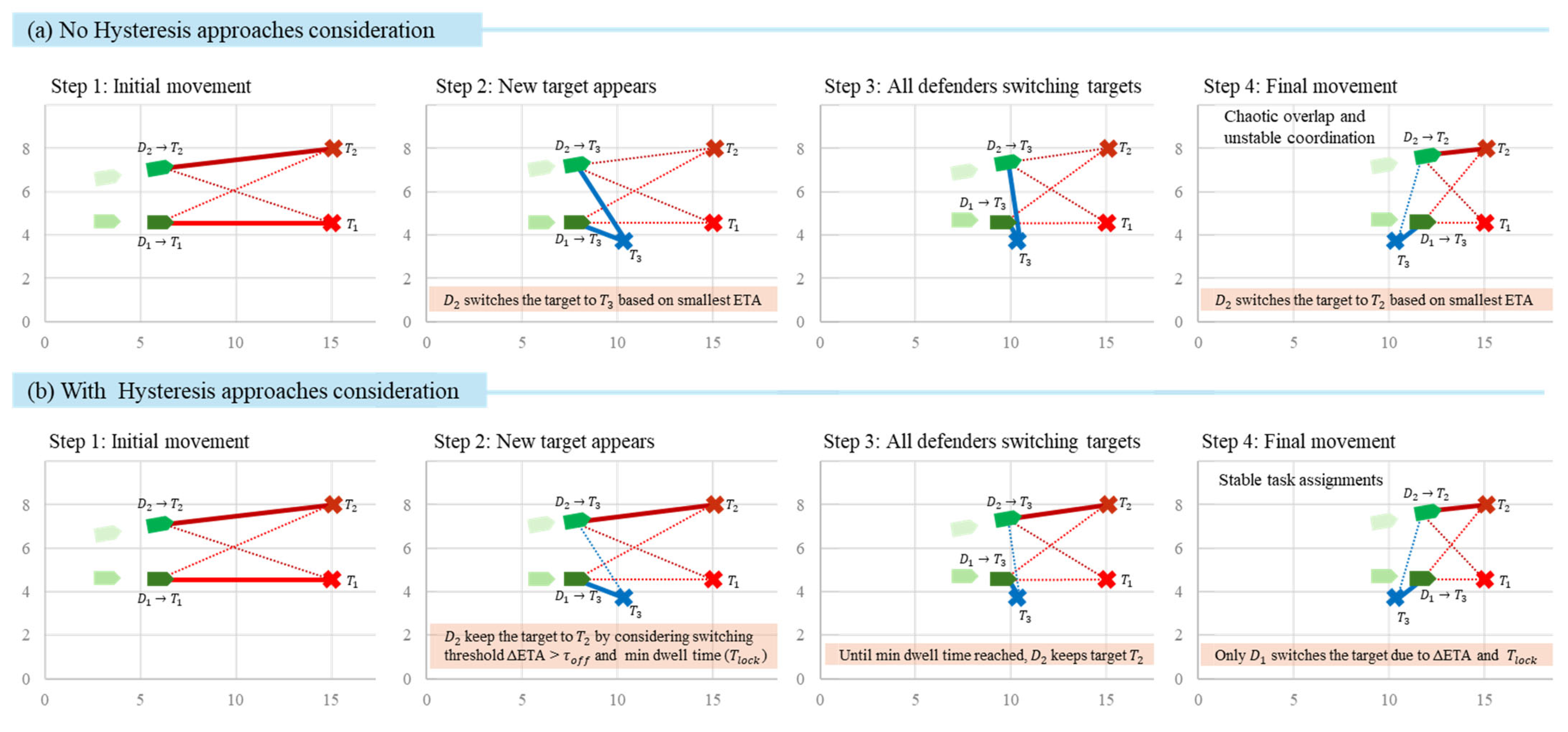 ETA-Hysteresis-Based Reinforcement Learning for Continuous Multi-Target ...