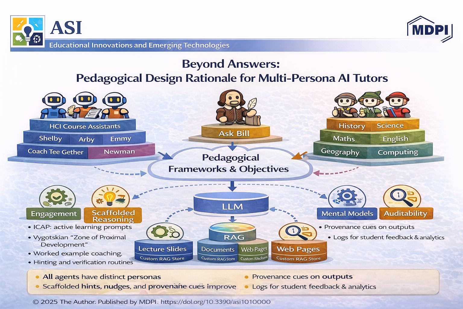 Beyond Answers: Pedagogical Design Rationale for Multi-Persona AI Tutors