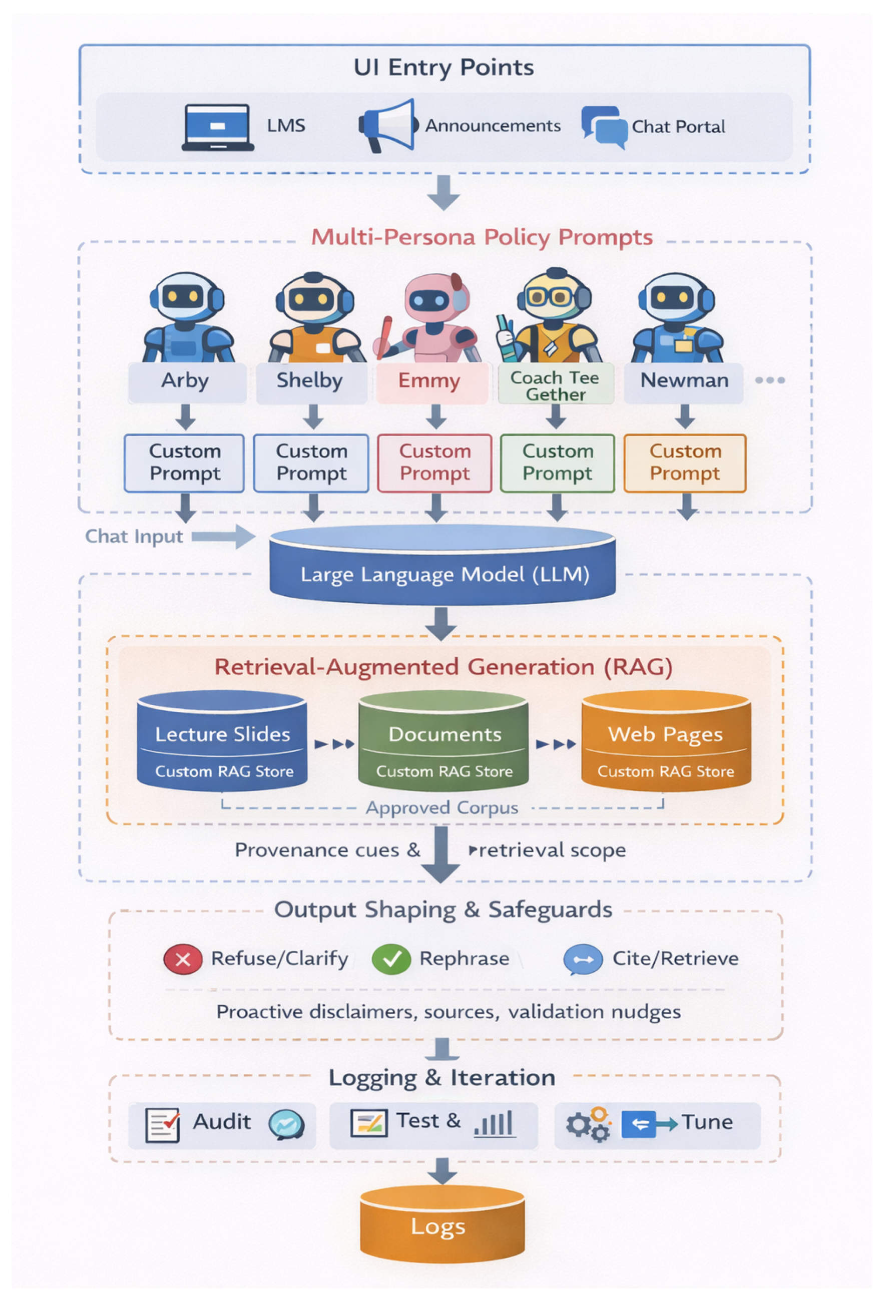 Beyond Answers: Pedagogical Design Rationale for Multi-Persona AI Tutors