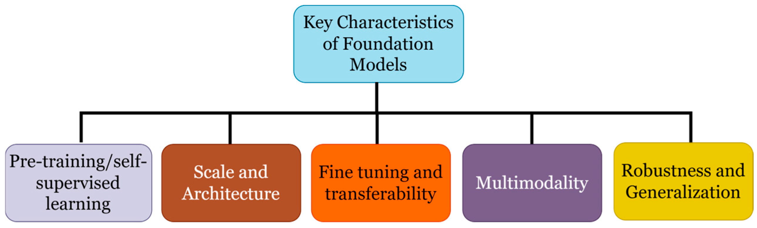 The Rise of Foundation Models: Opportunities, Technology, Applications ...