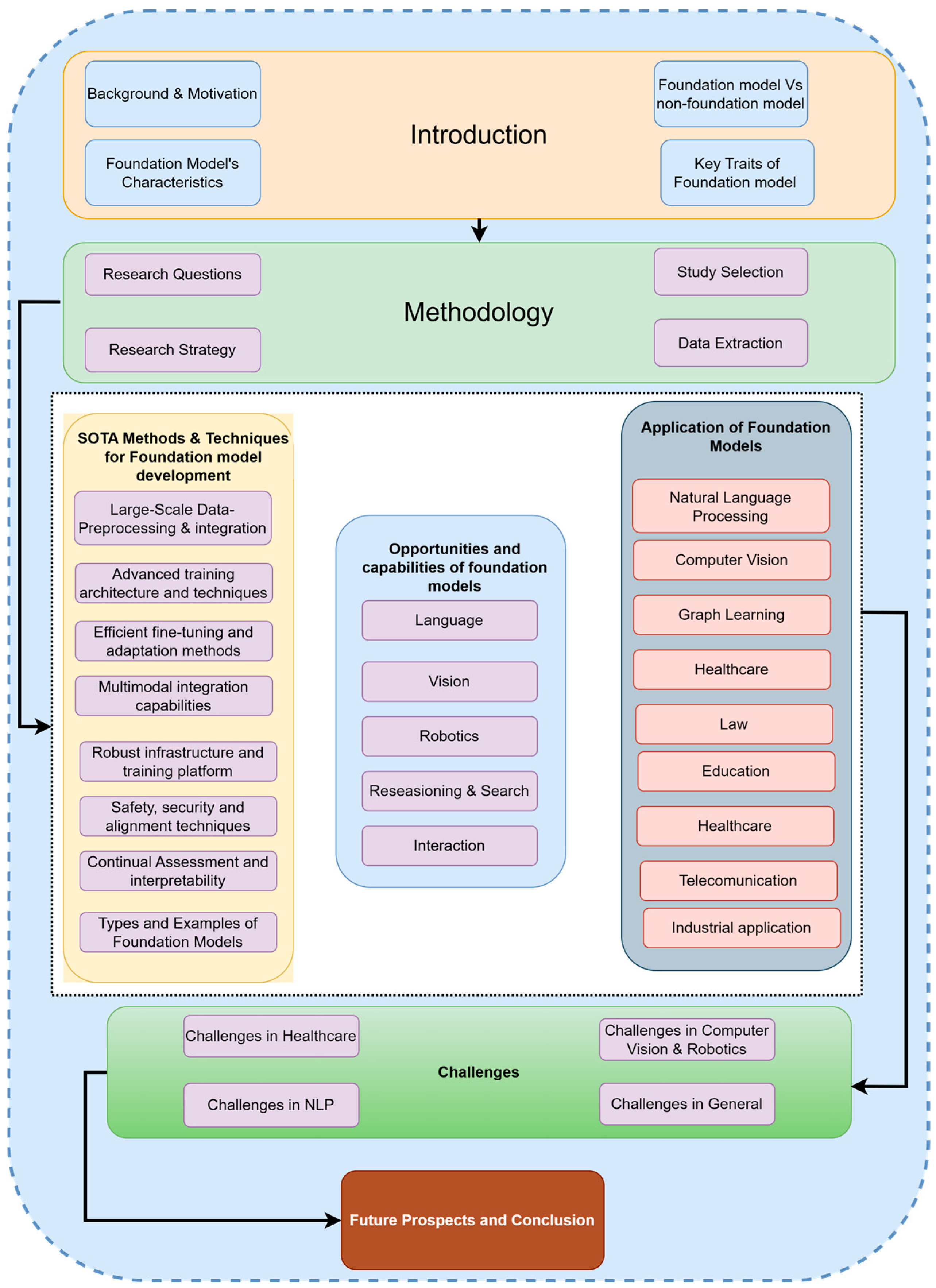 The Rise of Foundation Models: Opportunities, Technology, Applications ...