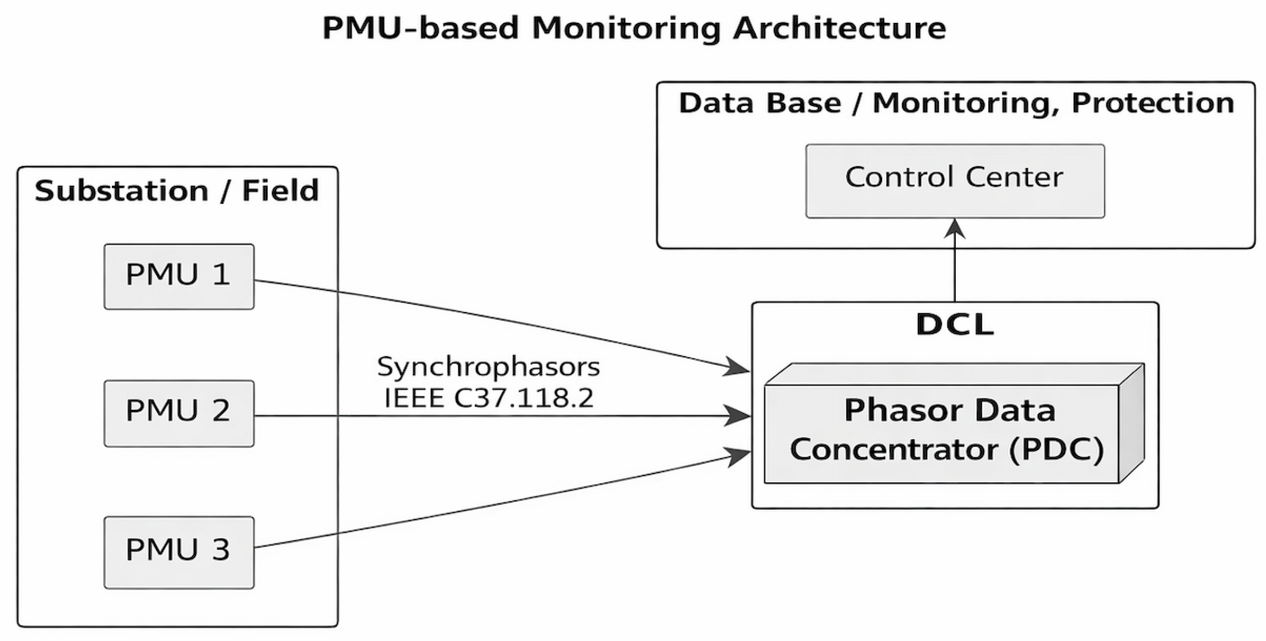 Applications of Distribution Phasor Measurement Units for the ...