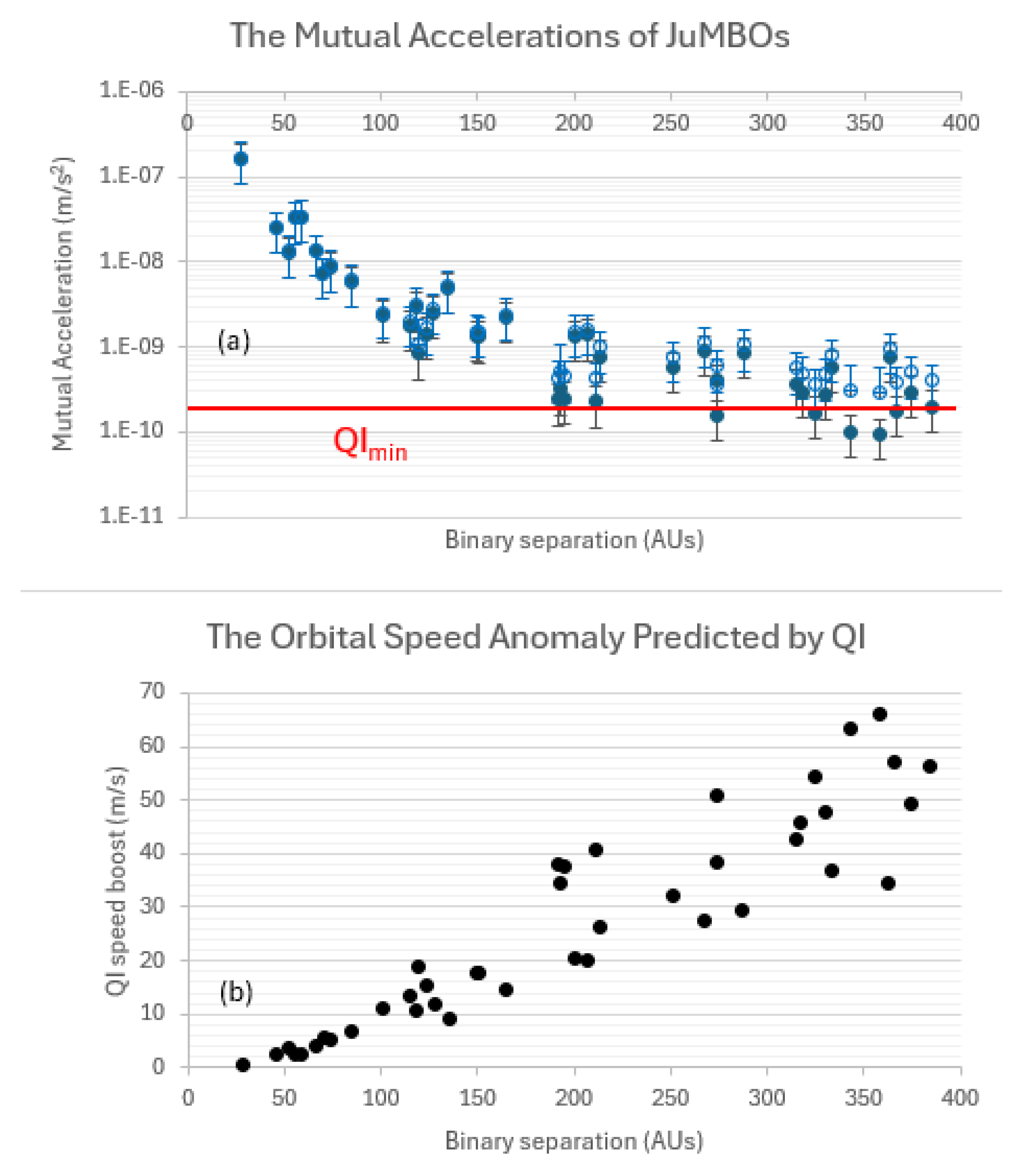 Jupiter Mass Binary Objects Show a Minimum Acceleration