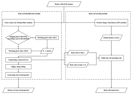 New Algorithm for Rain Cell Identification and Tracking in Rainfall ...